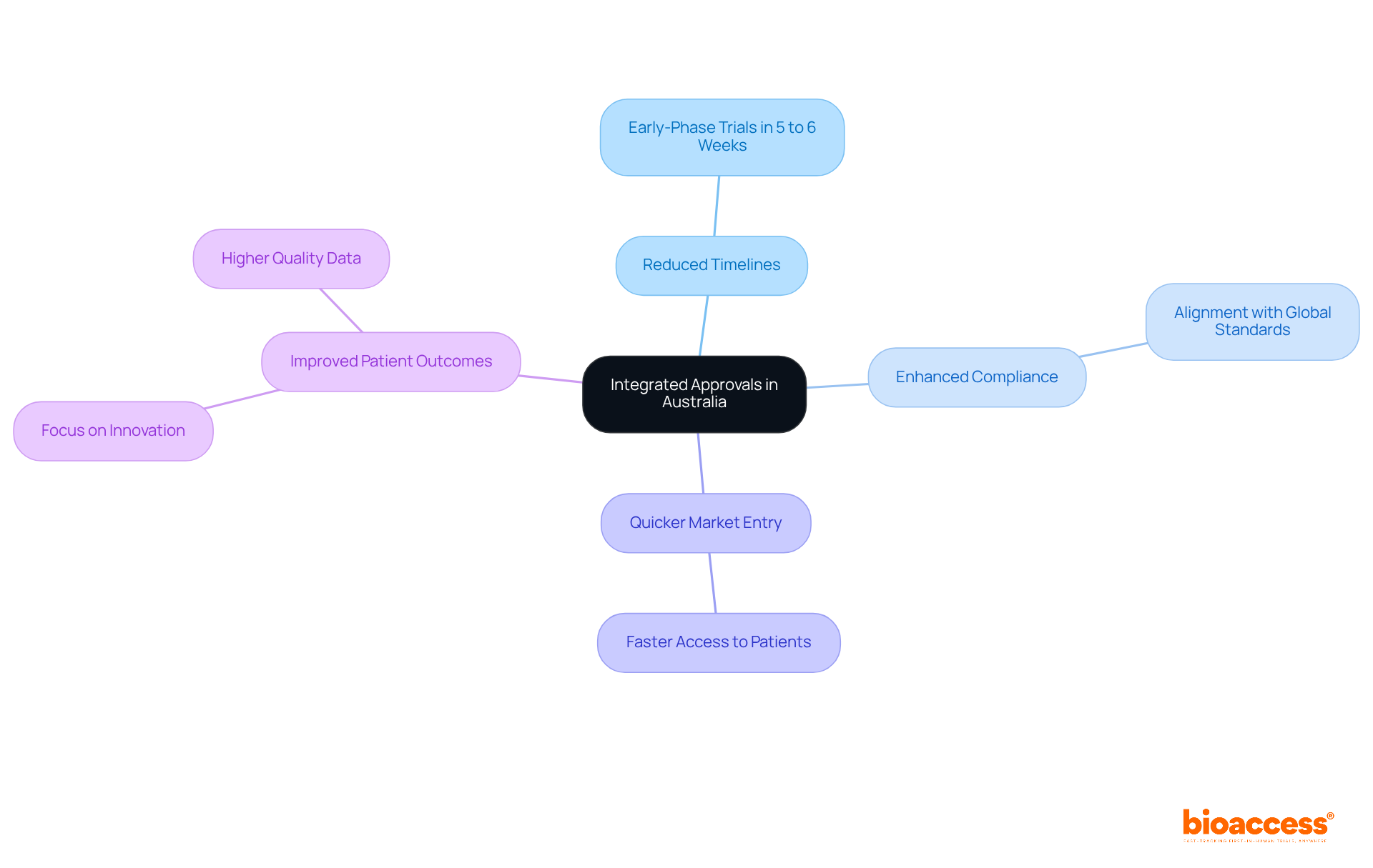 The central node represents the main topic, while the branches show the various benefits and examples related to integrated approvals. Each color-coded branch helps you easily identify different aspects of the advantages.