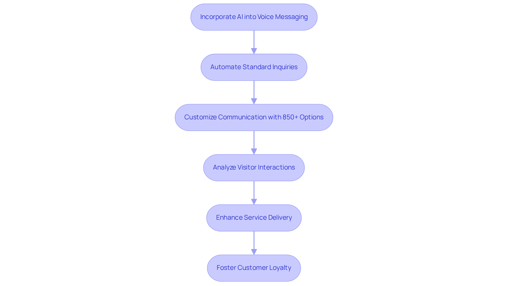 Follow the arrows to see how integrating AI into messaging improves efficiency and customer engagement at each step. Each box represents a key action in the process.