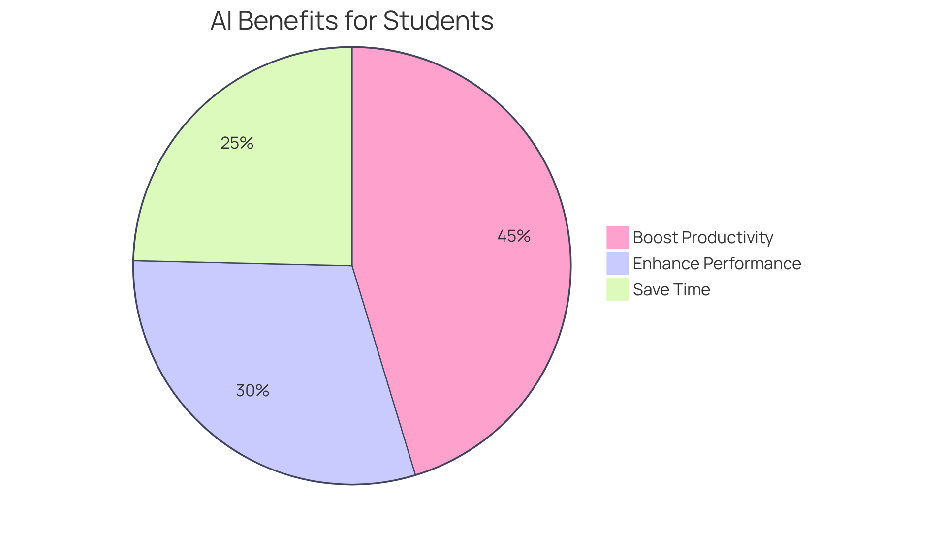 Each slice of the pie shows how many learners benefit from AI tools: the larger the slice, the more people are using AI for that purpose.