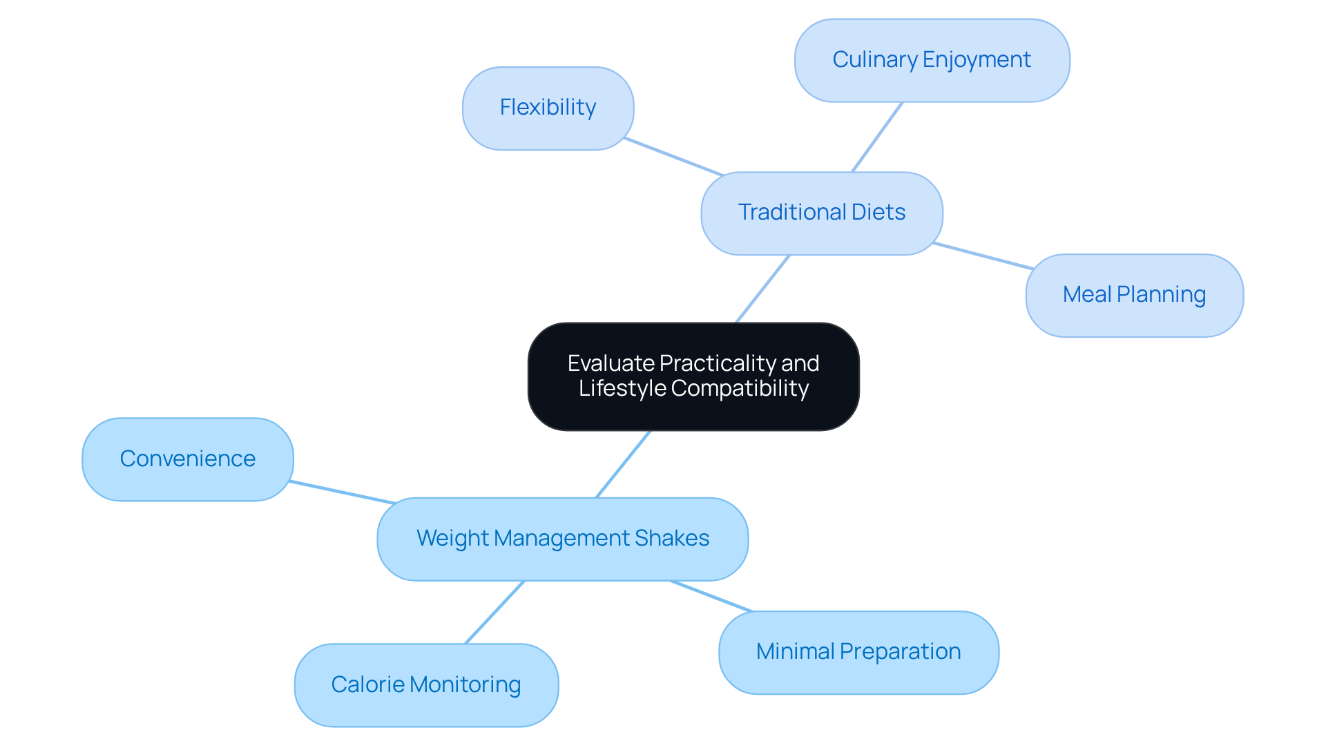 This mindmap helps you visualize the key factors in choosing between weight management shakes and traditional diets. Each branch represents different aspects of these dietary options, showing how they relate to convenience, satisfaction, and individual lifestyle needs. This mindmap helps you visualize the key factors in choosing between weight management shakes and traditional diets. Each branch represents different aspects of these dietary options, showing how they relate to convenience, satisfaction, and individual lifestyle needs.