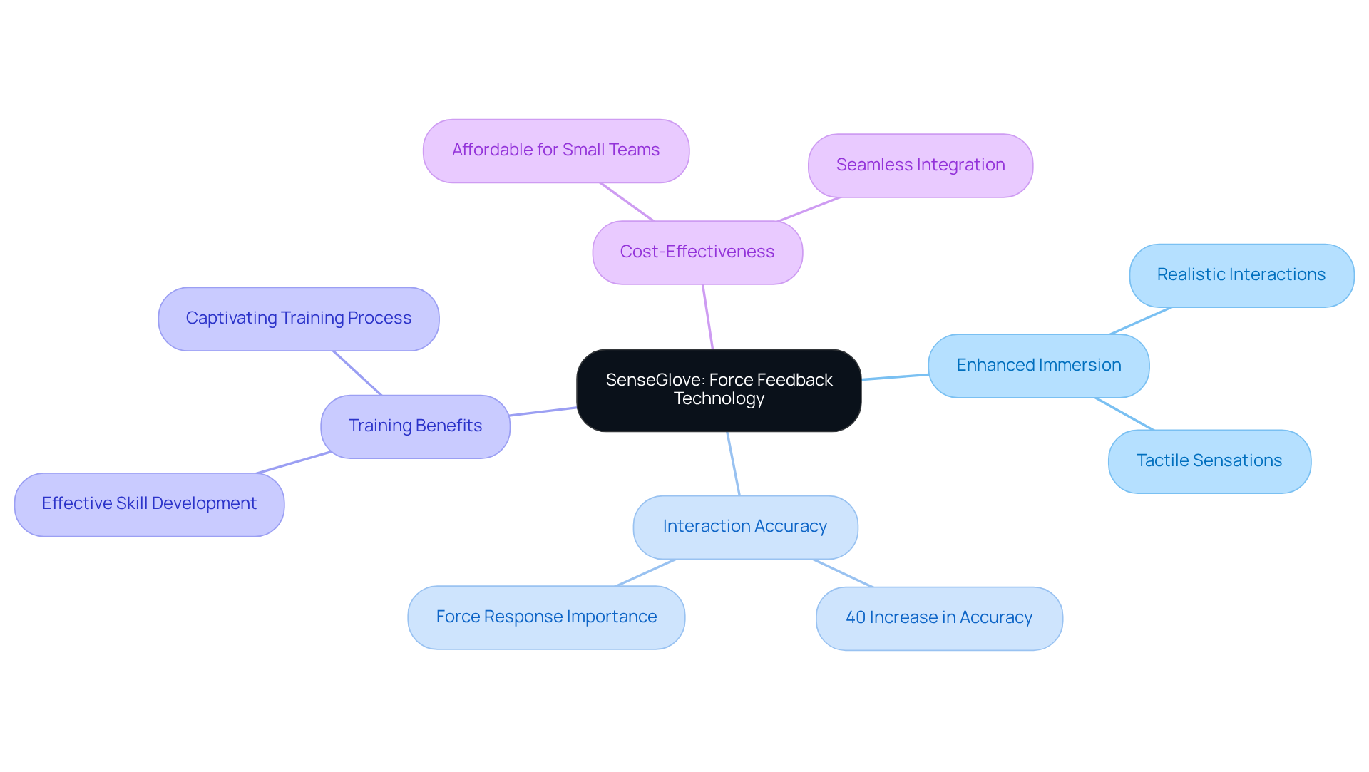 The central node represents SenseGlove, while the branches show how it enhances VR experiences through various benefits. Each sub-branch provides specific details about those benefits.