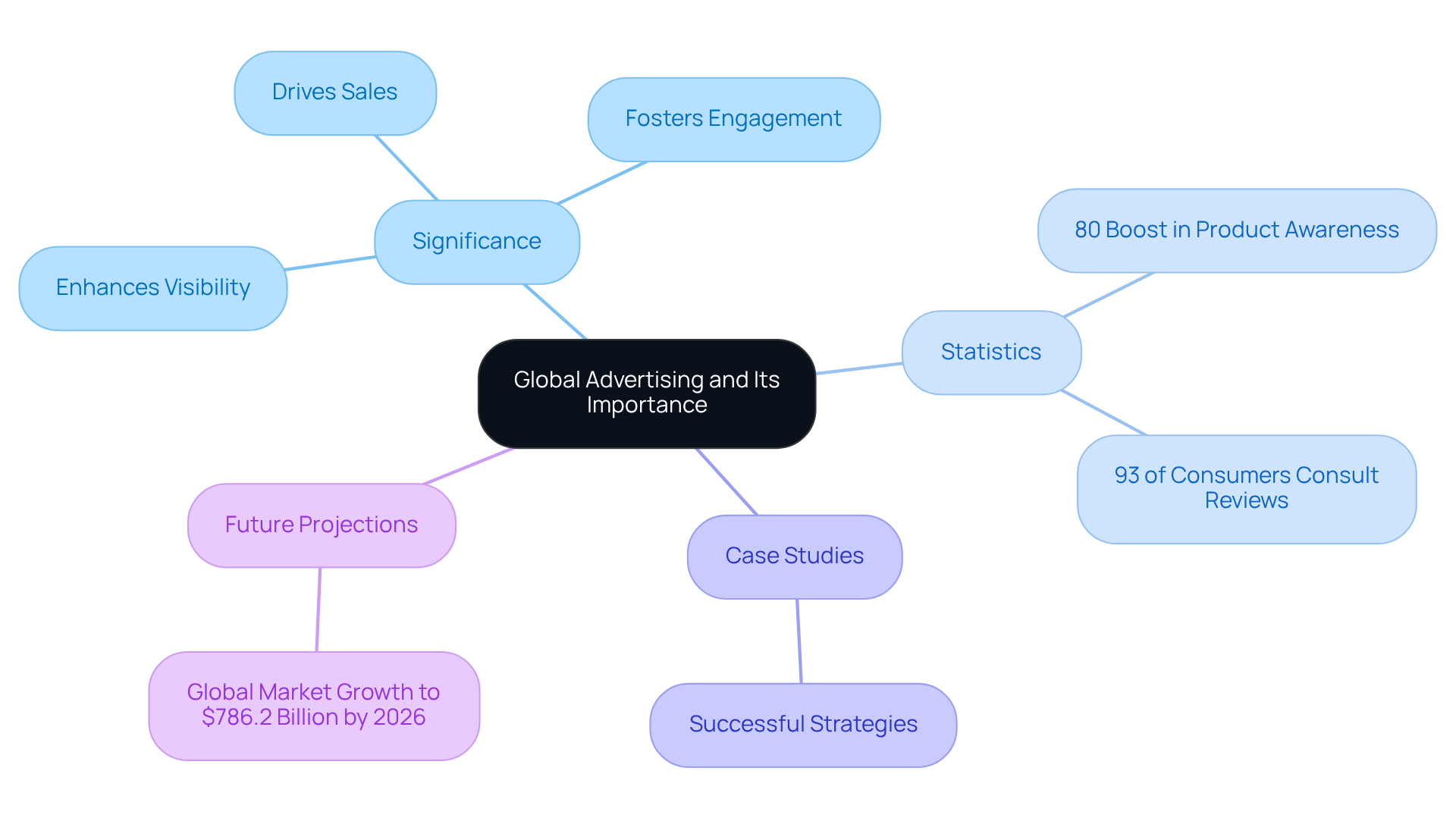 The central node represents the main topic of global advertising. Each branch shows different aspects of its importance, supported by statistics and real-world examples. Follow the branches to explore how global advertising can benefit businesses. The central node represents the main topic of global advertising. Each branch shows different aspects of its importance, supported by statistics and real-world examples. Follow the branches to explore how global advertising can benefit businesses.