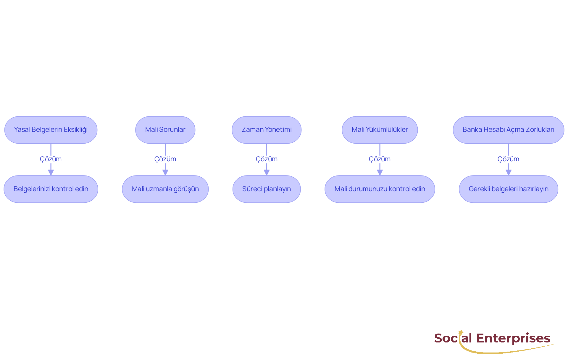Kutular her sorunu temsil ediyor, oklar ise bu sorunlara yönelik çözüm önerilerini gösteriyor. Her sorunu çözmek için izlenmesi gereken adımları takip edebilirsiniz.
