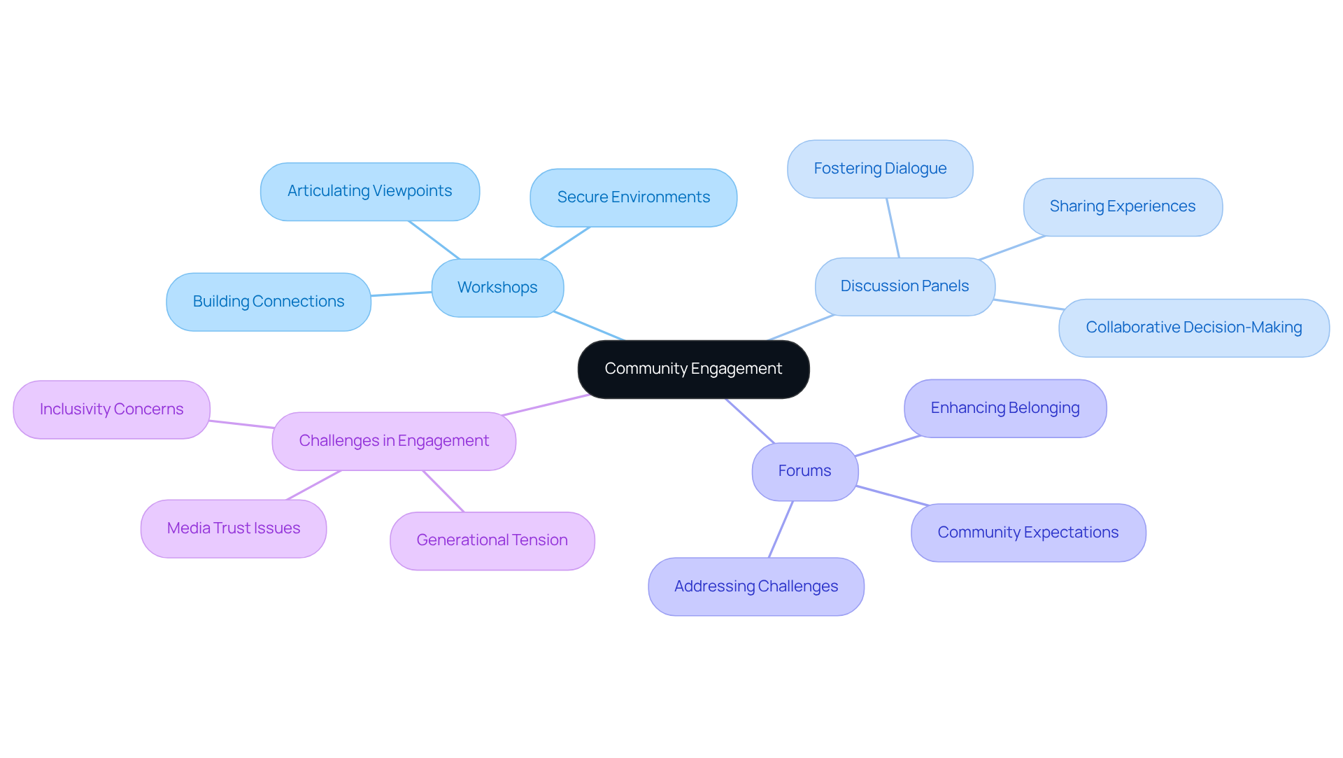 The central node represents the overall theme of community engagement, while the branches show the various initiatives and their positive effects. Explore how each initiative contributes to fostering connections and a sense of belonging.