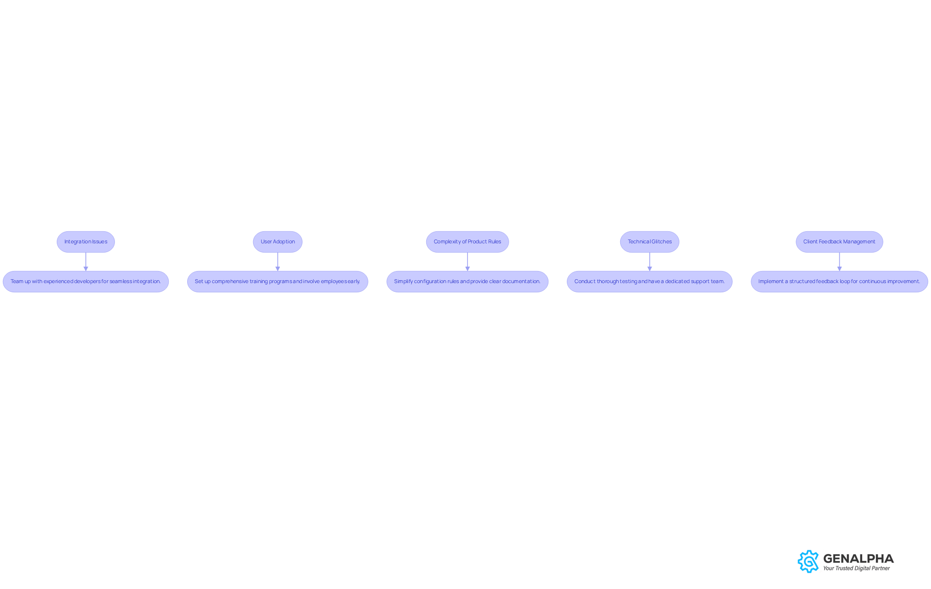 Each box represents a challenge faced during implementation, and the arrows lead to solutions that can help overcome those challenges. The red boxes highlight the problems, while the green boxes show the strategies to tackle them.