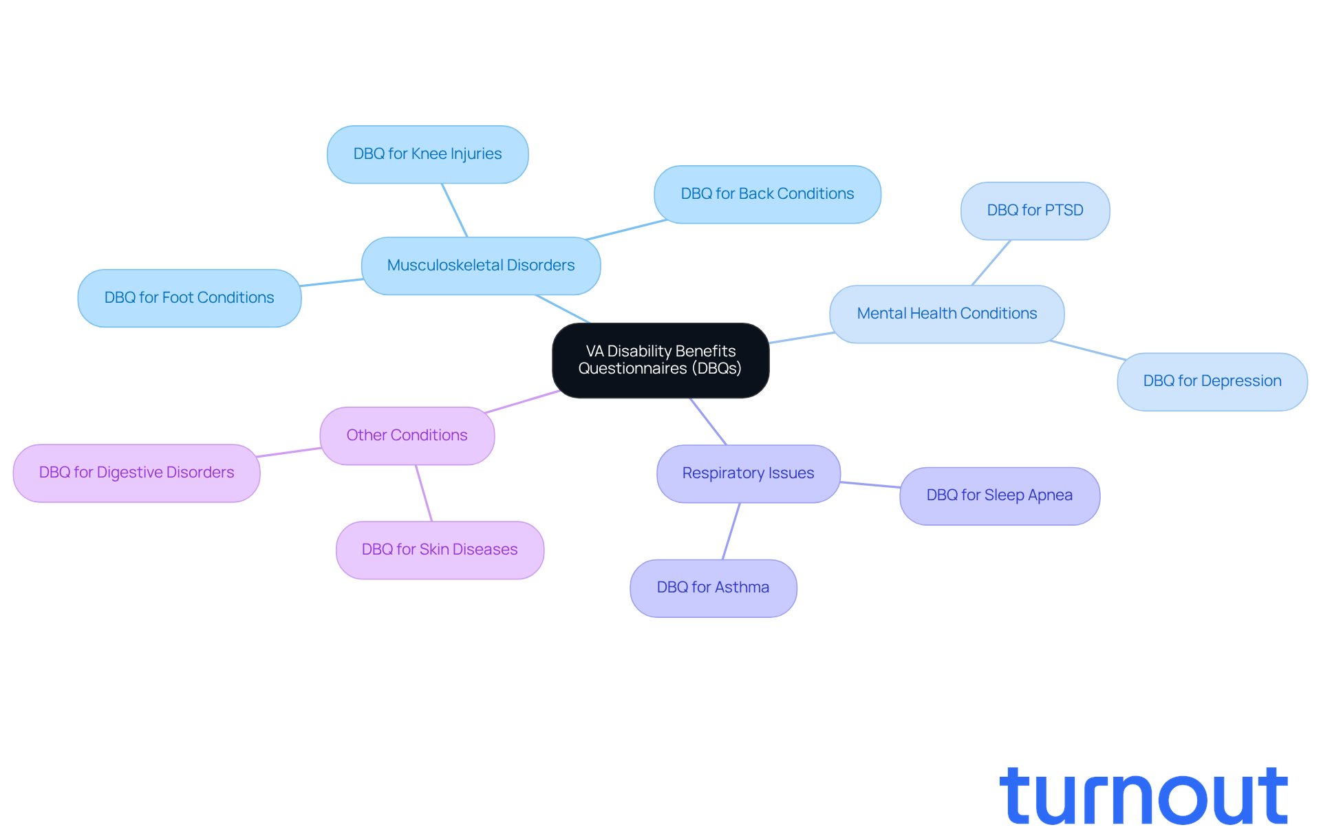 Start at the center with the main topic of VA DBQs, then explore the branches to see different categories and specific questionnaires related to various medical conditions.