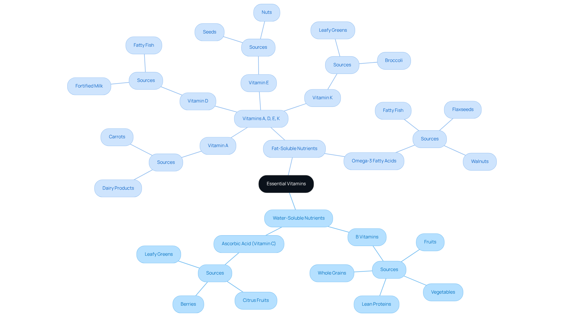 The central node represents essential vitamins, with branches showing the two main types. Each sub-branch details specific vitamins and their food sources, helping you visualize how to meet your nutritional needs.