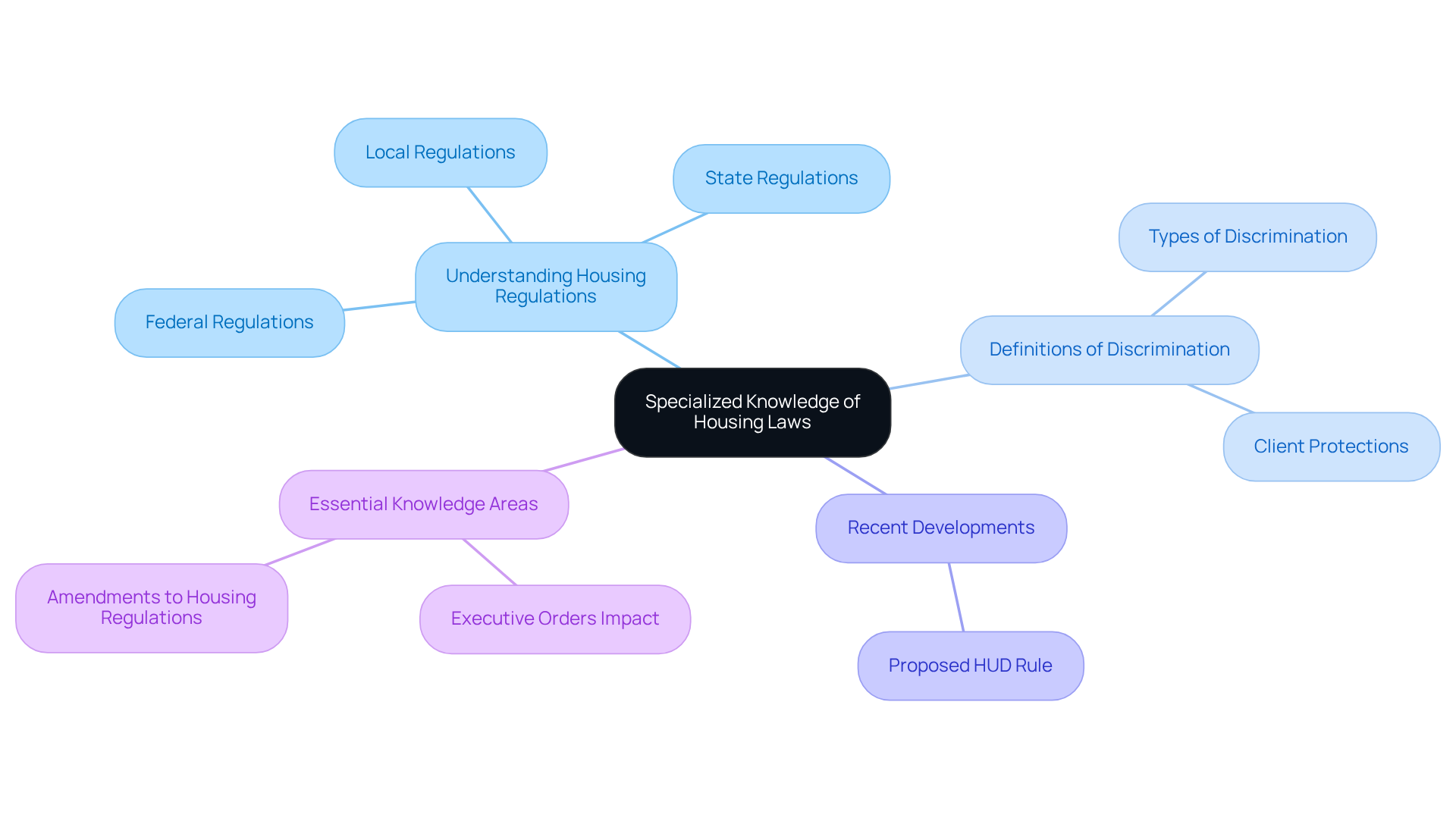 This mindmap starts with the central theme of housing laws and branches out into various important areas of knowledge. Each branch represents a key concept that rental discrimination lawyers need to understand, helping you see how these ideas connect and support effective advocacy.