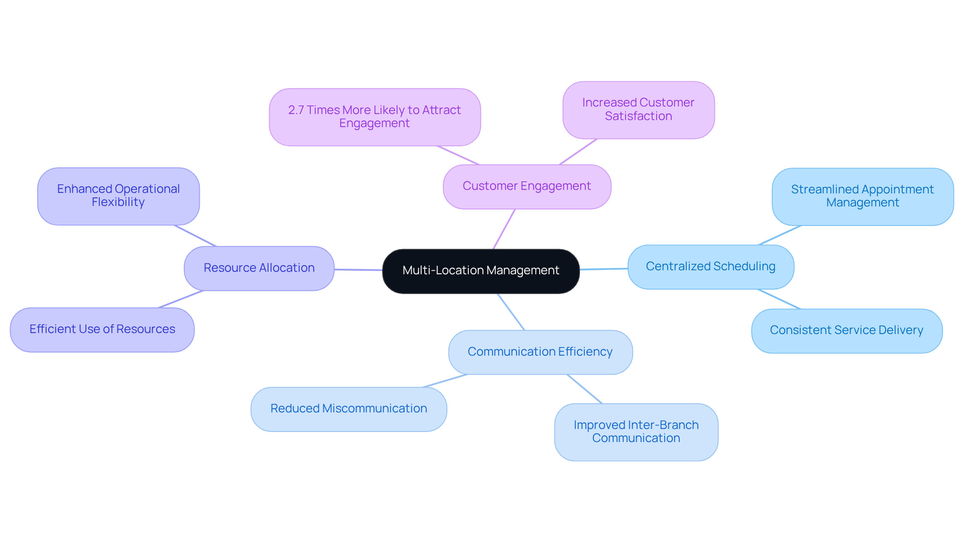 The central node represents the main topic, while the branches show different benefits and statistics related to multi-location management. Each color-coded branch helps you see how these aspects connect and contribute to overall operational success.