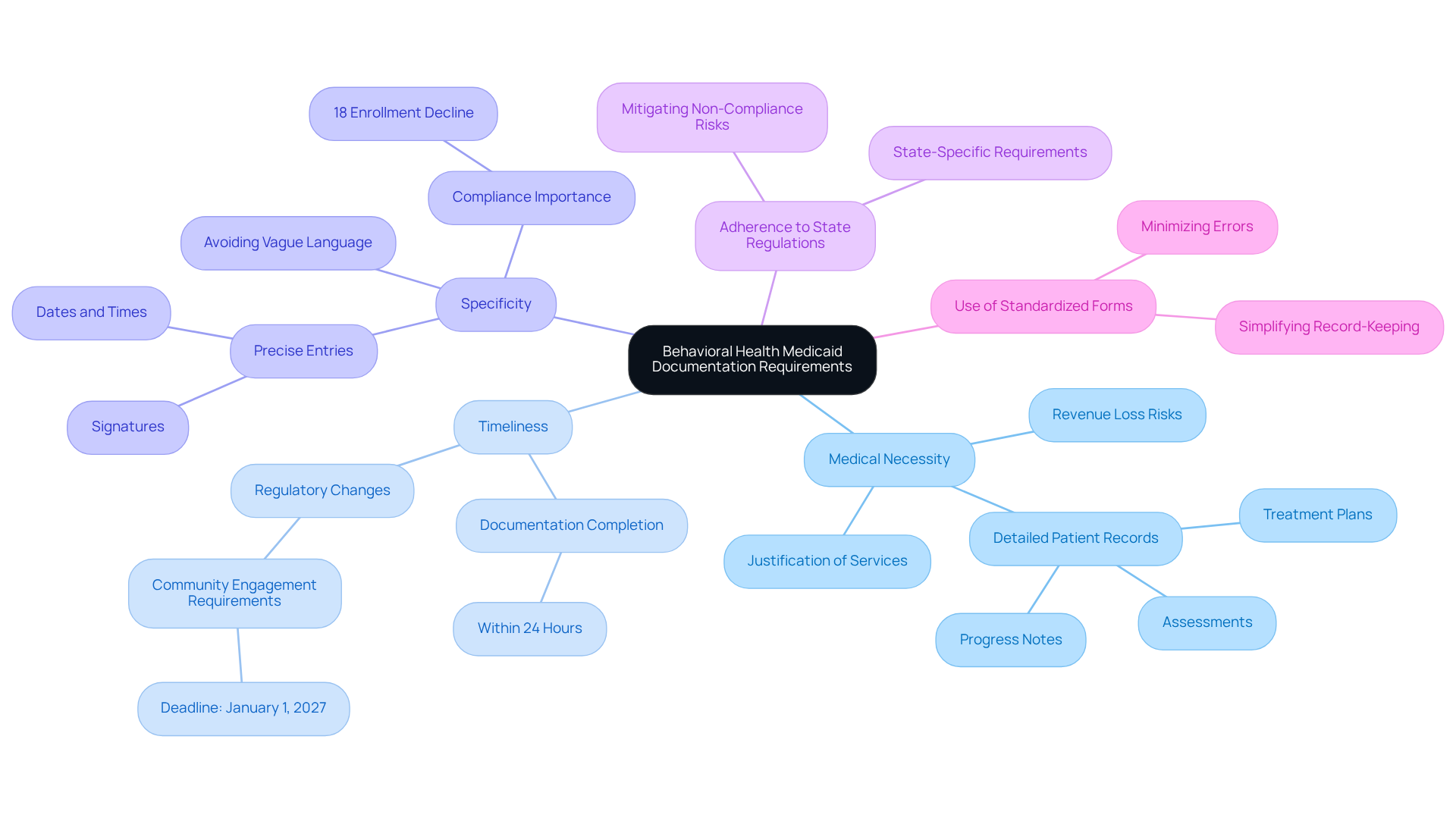 The central node represents the main topic, while each branch highlights a key requirement. Follow the branches to explore the details of each requirement, helping you understand what is necessary for compliance and effective documentation.