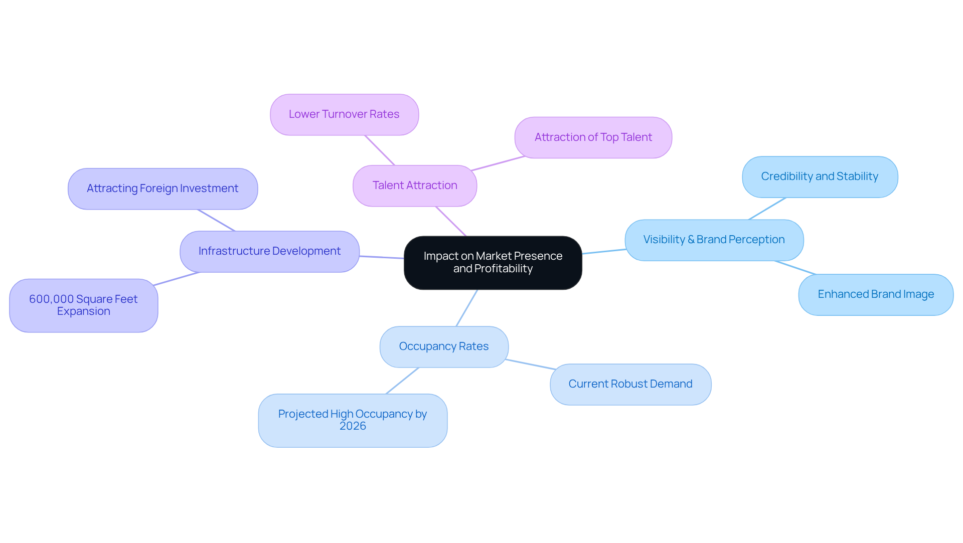 Start at the center with the main impact theme, then explore each branch to see how different factors contribute to market presence and profitability.