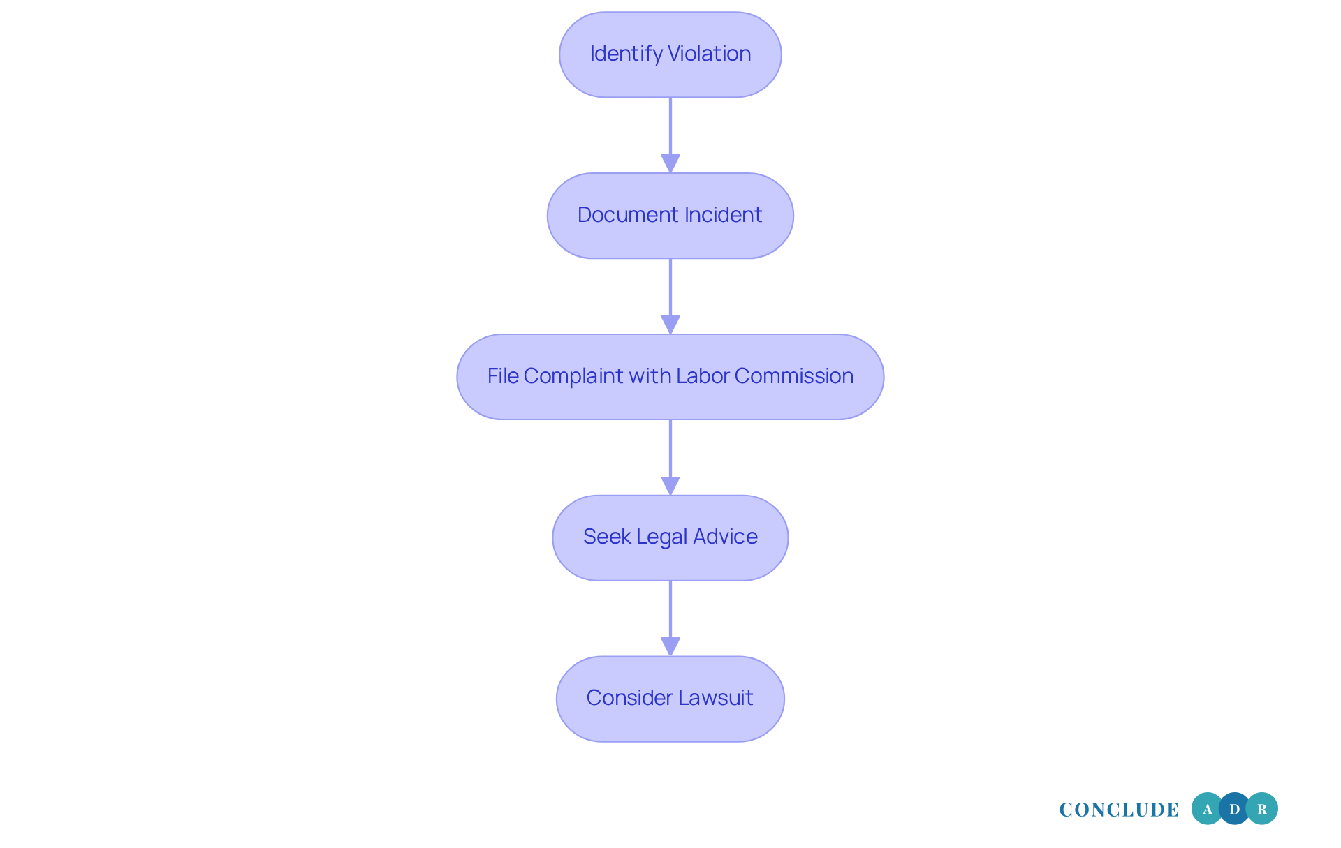 This flowchart guides you through the steps to take if your meal and rest break rights are violated. Start at the top and follow the arrows to see what actions you can take to advocate for your rights.