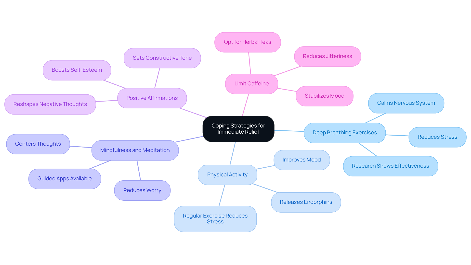 The central node represents the main goal of finding immediate relief from stress. Each branch shows a different coping strategy, and the sub-branches provide additional details about how to implement these techniques and their benefits.