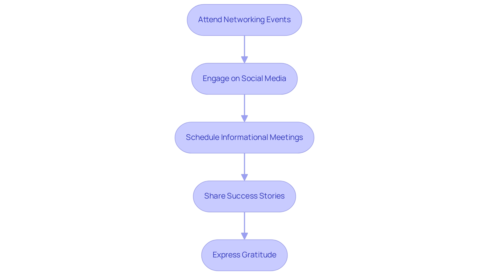 Each box represents a strategy to build relationships with funders, arranged sequentially to show the recommended order of implementation. Each box represents a strategy to build relationships with funders, arranged sequentially to show the recommended order of implementation.