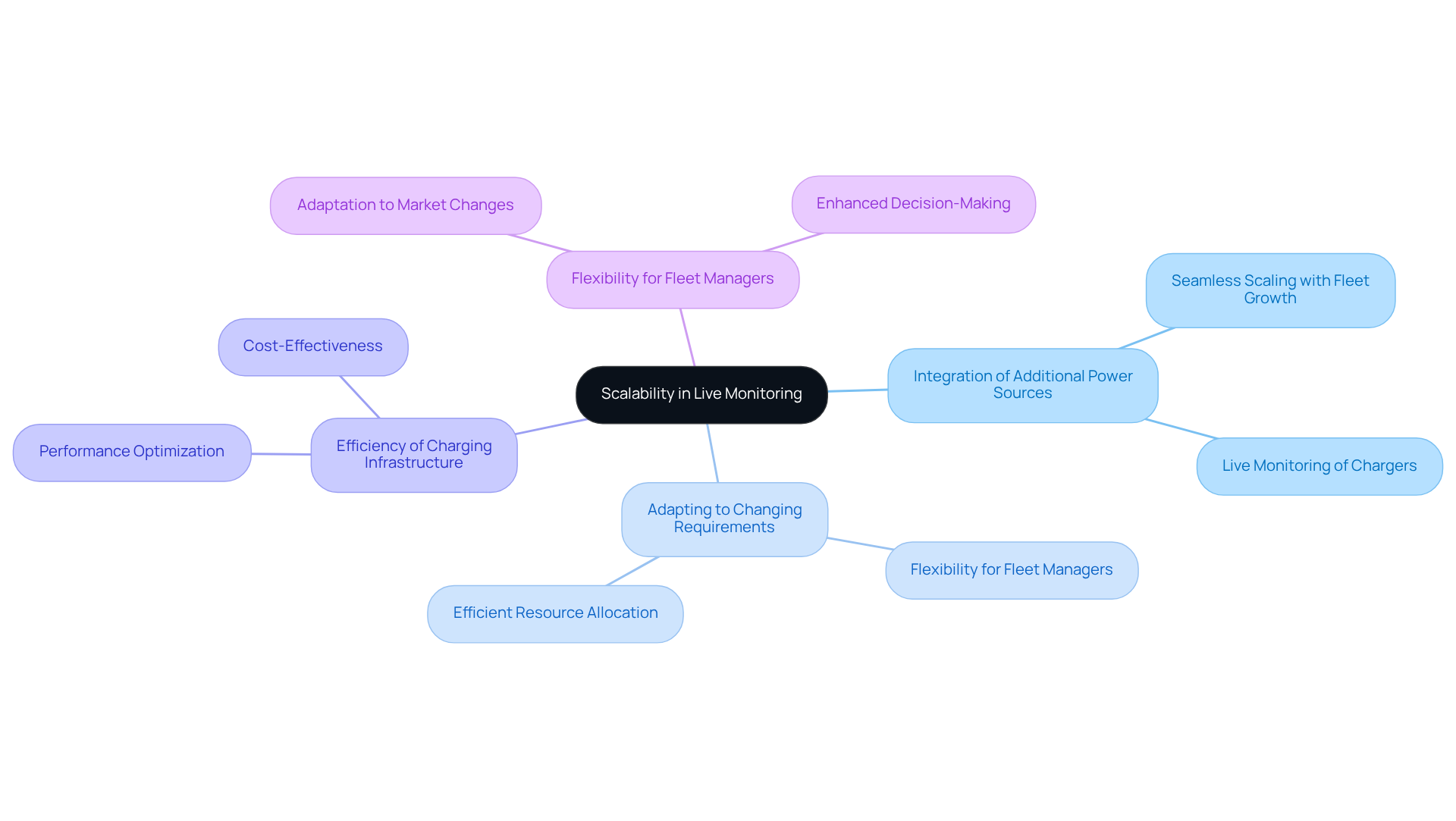 The central node represents the main concept of scalability, while the branches show how it relates to various aspects of managing an electric vehicle fleet's charging needs.