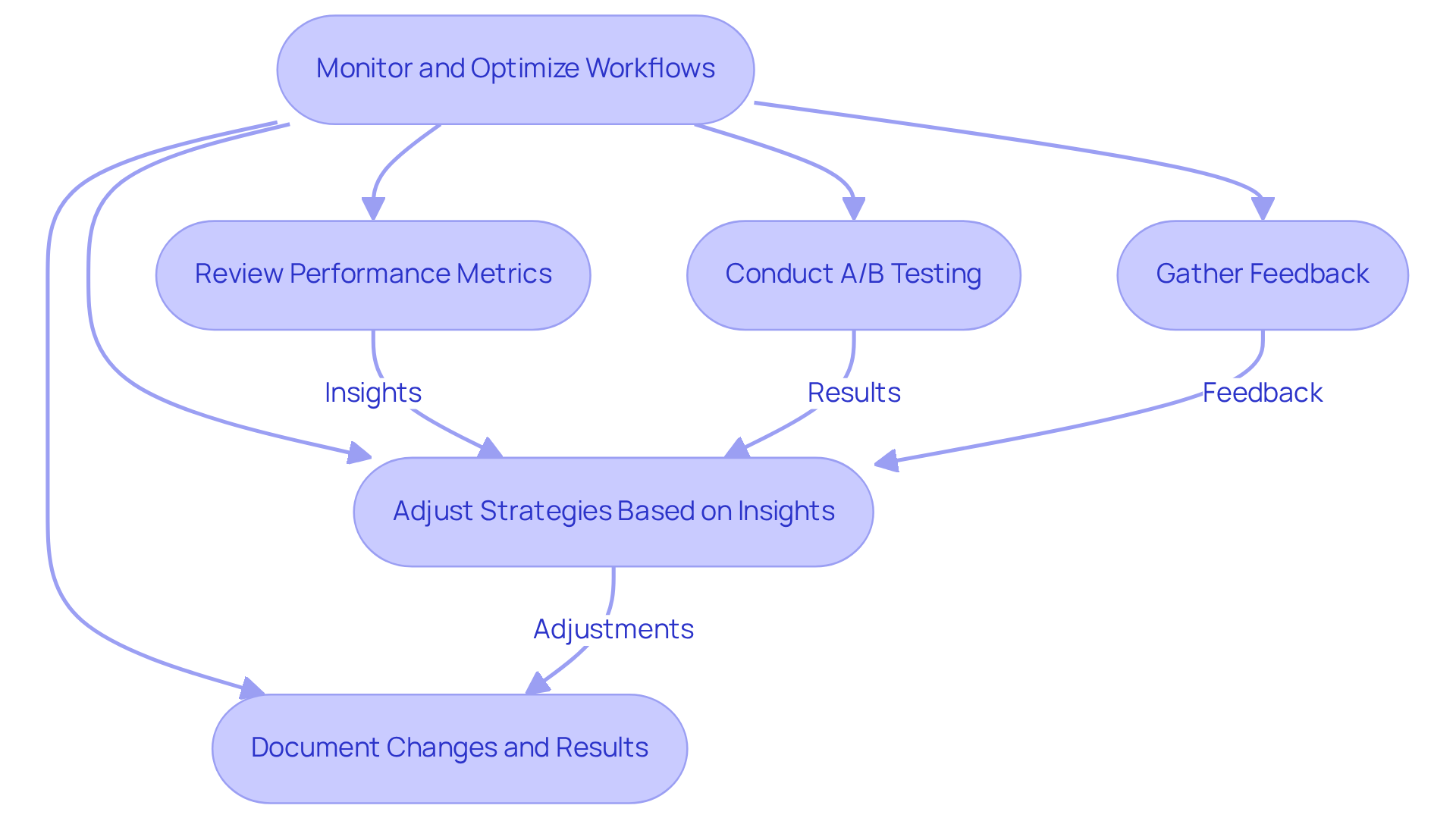 Follow the arrows to see how each step in the optimization process connects. Each box represents an action you can take to improve your marketing workflows based on analytics insights.