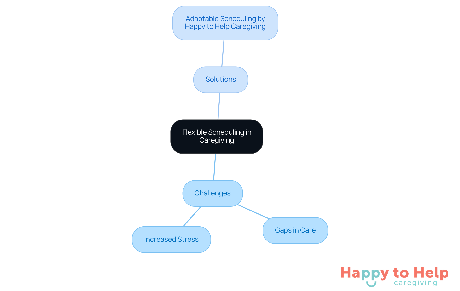 The center represents the main idea of flexible scheduling, with branches showing the challenges faced and the solutions offered. Each branch helps you understand how these elements connect to improve caregiving.