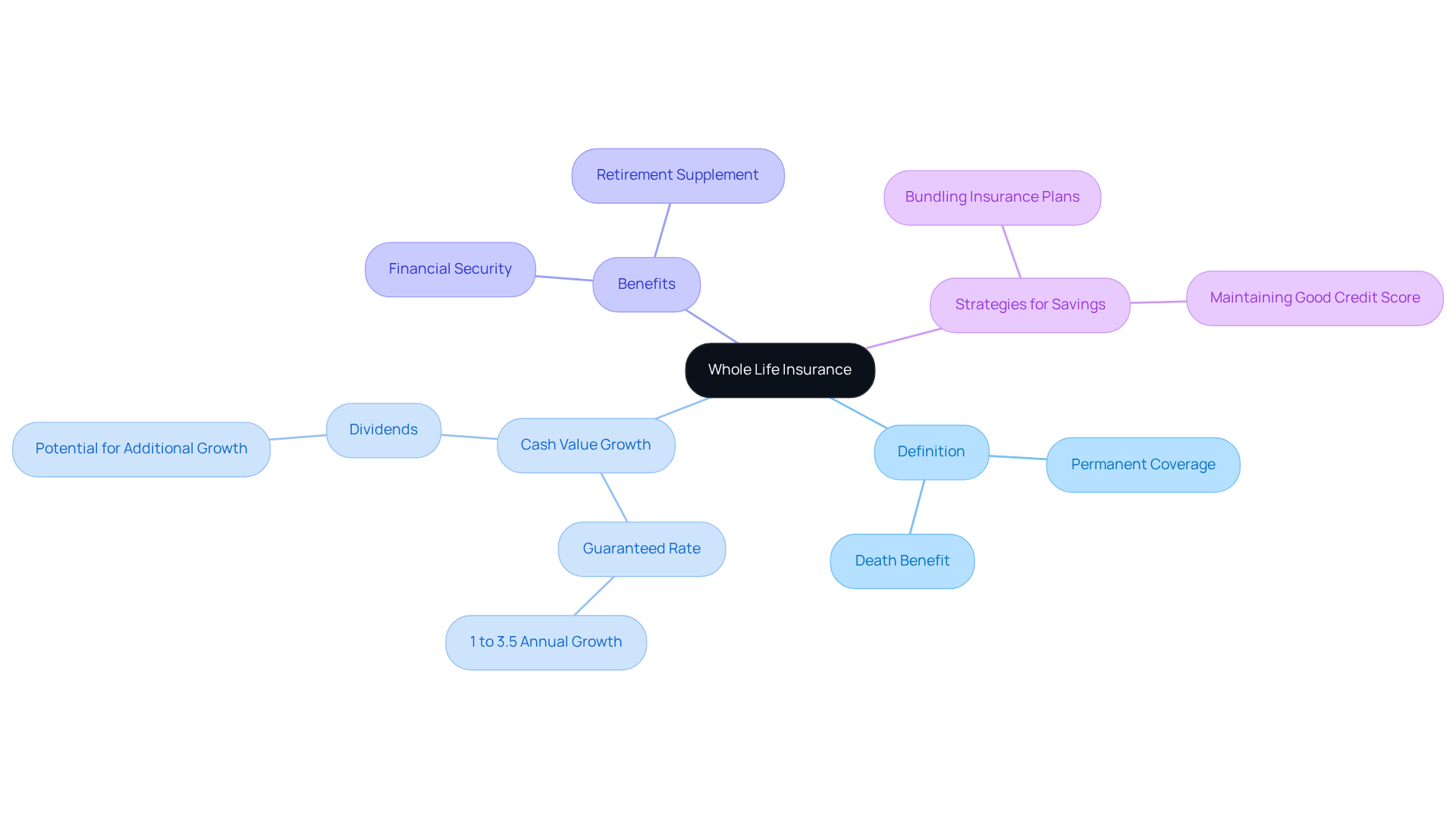The center represents whole life insurance, and the branches show its key aspects. Each branch helps you understand how it works and why it matters for financial security.