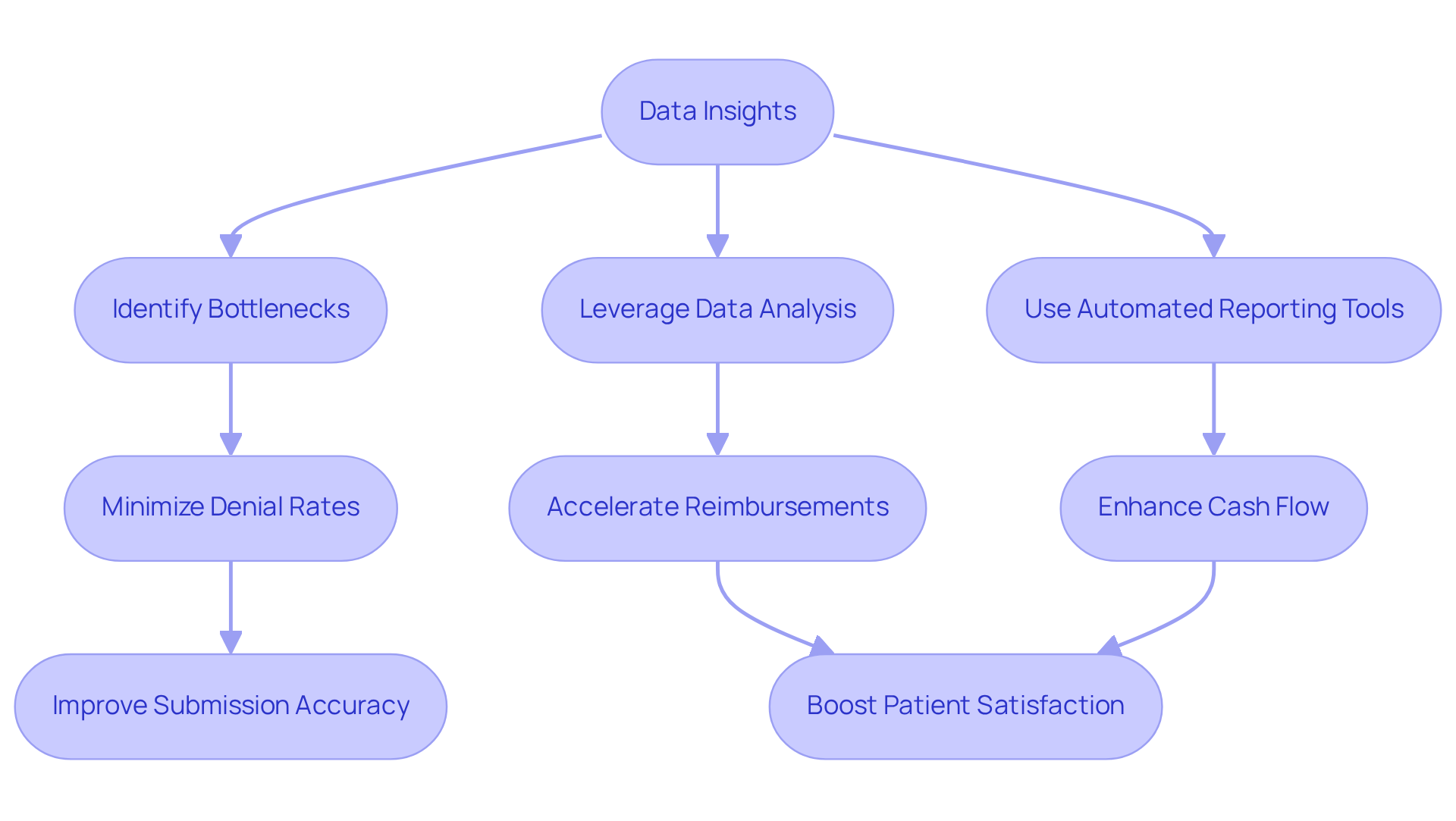 Follow the arrows to see how data insights lead to improved claims processing. Each step shows an action taken, and the outcomes illustrate the benefits of those actions. Follow the arrows to see how data insights lead to improved claims processing. Each step shows an action taken, and the outcomes illustrate the benefits of those actions.