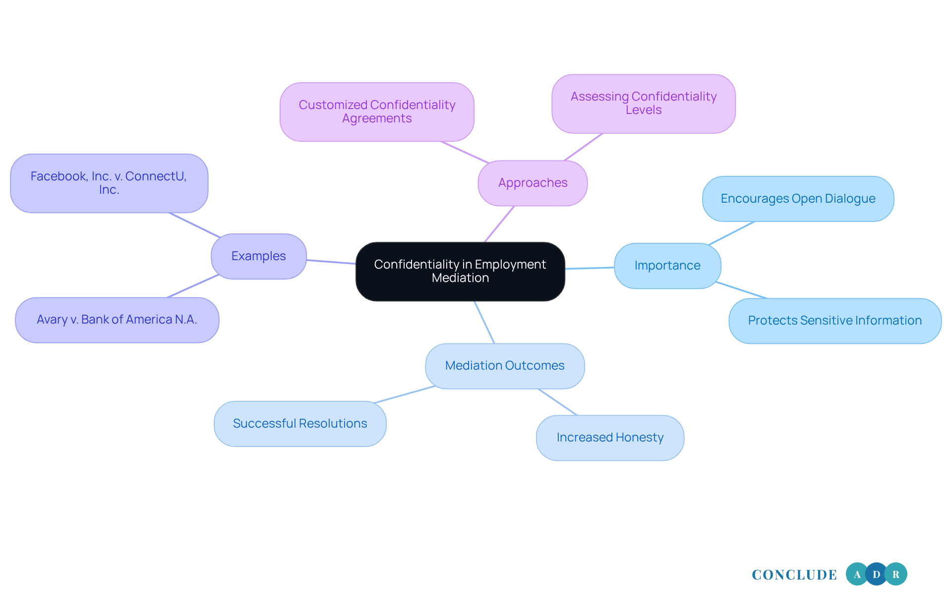 Start with 'Confidentiality' in the center. Follow the branches to explore different aspects: why it's important, how it affects outcomes, examples of its necessity, and how mediators can effectively implement it in practice.