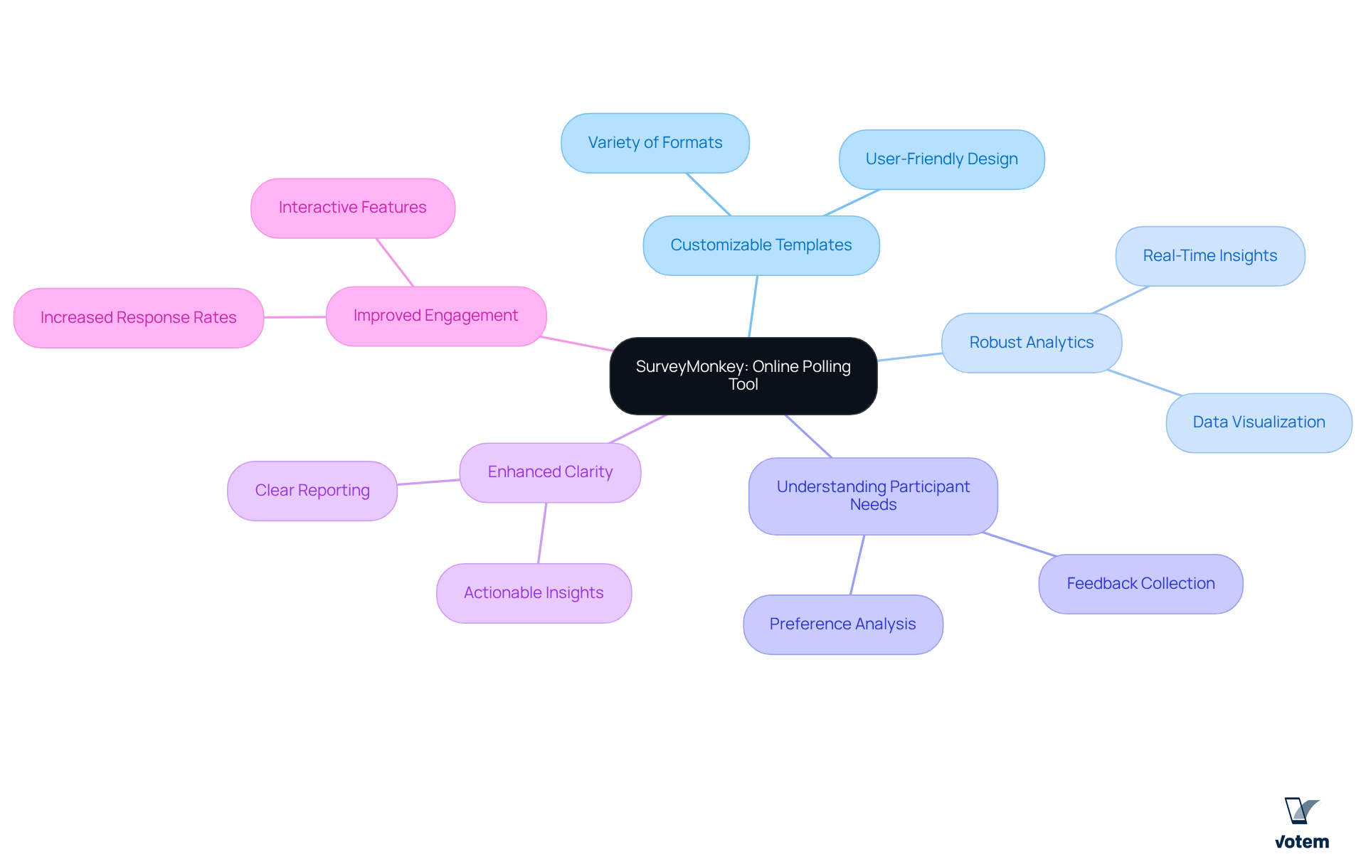The central idea is SurveyMonkey, and each branch represents a feature or benefit of using this tool. Follow the branches to see how each aspect contributes to effective polling and decision-making.