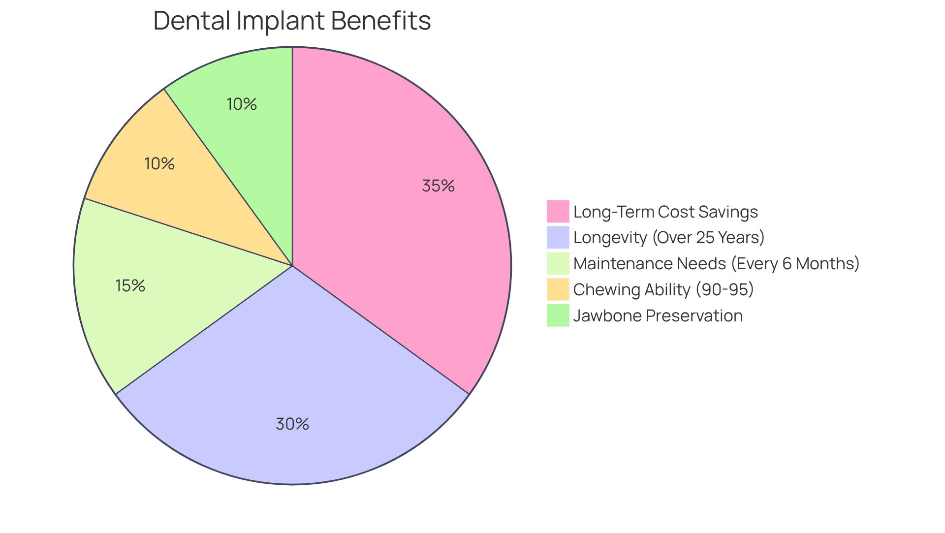 Each slice of the pie shows how different factors contribute to the overall value of dental implants compared to dentures and bridges. A larger slice means a more significant benefit or cost-saving aspect!