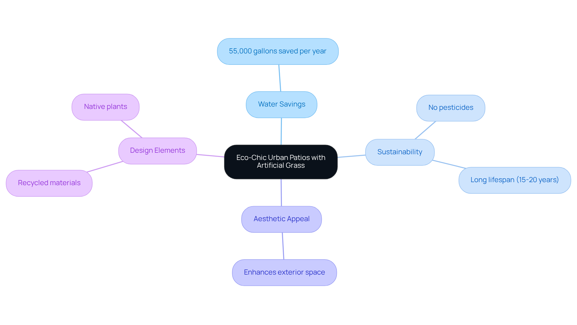 The central idea is about transforming urban patios with artificial grass. Each branch represents a different benefit or design element, showing how they connect to the main theme of sustainability and aesthetic enhancement. The central idea is about transforming urban patios with artificial grass. Each branch represents a different benefit or design element, showing how they connect to the main theme of sustainability and aesthetic enhancement.