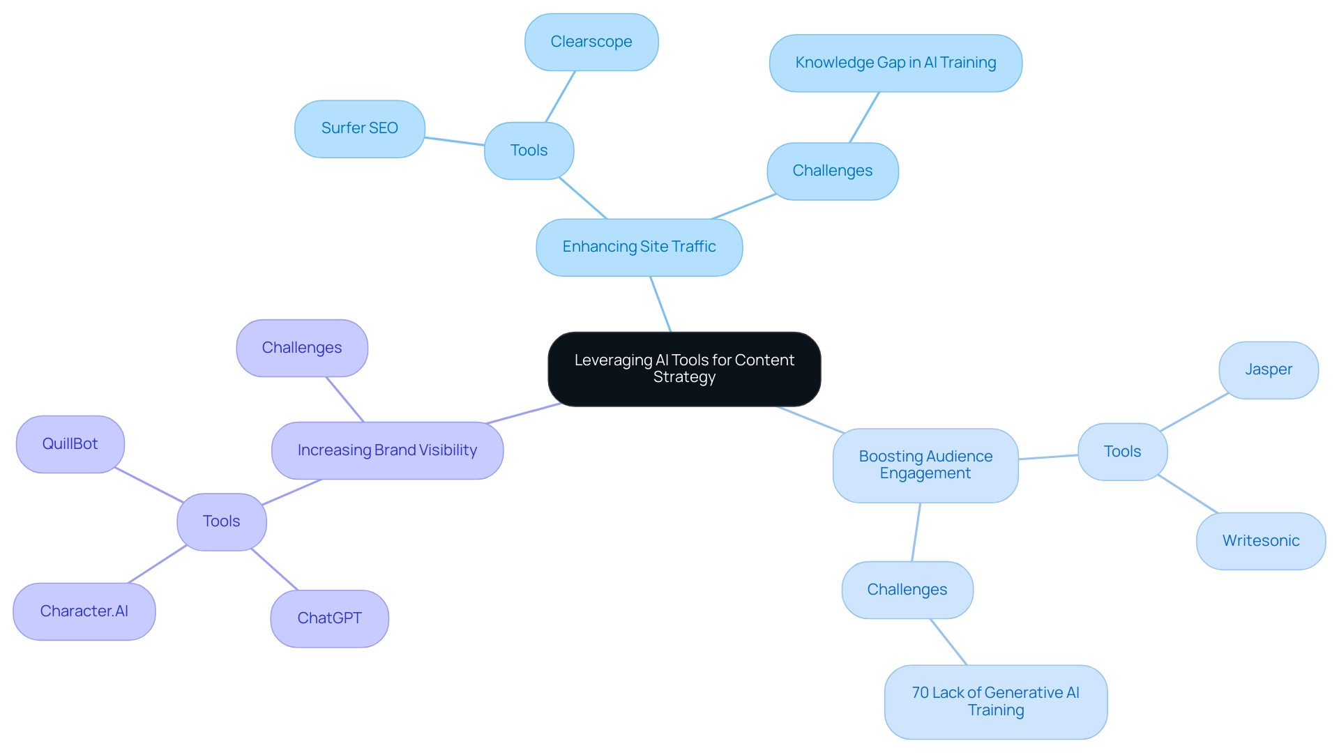 The central node represents the main strategy, with branches showing objectives, and sub-branches detailing tools and challenges associated with each objective.