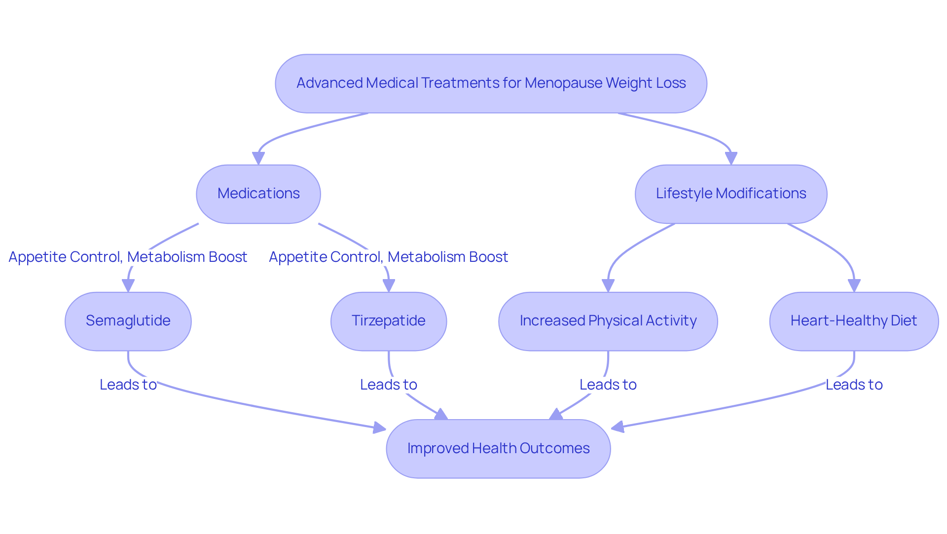 This flowchart illustrates how advanced medical treatments and lifestyle changes work together to enhance weight loss during menopause. Start with the treatments, then see how they connect to lifestyle adjustments, leading to better health outcomes.