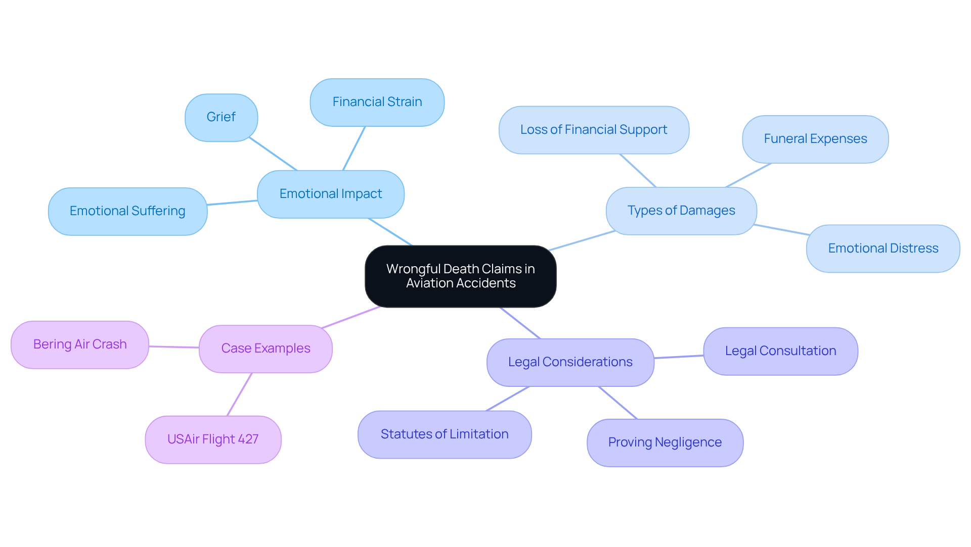 This mindmap starts with the central theme of wrongful death claims in aviation accidents. Each branch represents a key area of understanding, such as the emotional impact on families, the types of damages they can claim, the legal processes involved, and real-life case examples. Follow the branches to explore how these elements connect and contribute to the overall understanding of wrongful death claims. This mindmap starts with the central theme of wrongful death claims in aviation accidents. Each branch represents a key area of understanding, such as the emotional impact on families, the types of damages they can claim, the legal processes involved, and real-life case examples. Follow the branches to explore how these elements connect and contribute to the overall understanding of wrongful death claims.
