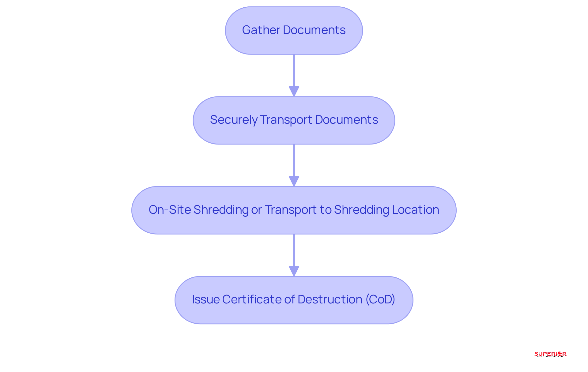 Follow the arrows to see how documents are handled from gathering to shredding. Each step is crucial for ensuring patient privacy and compliance with regulations.