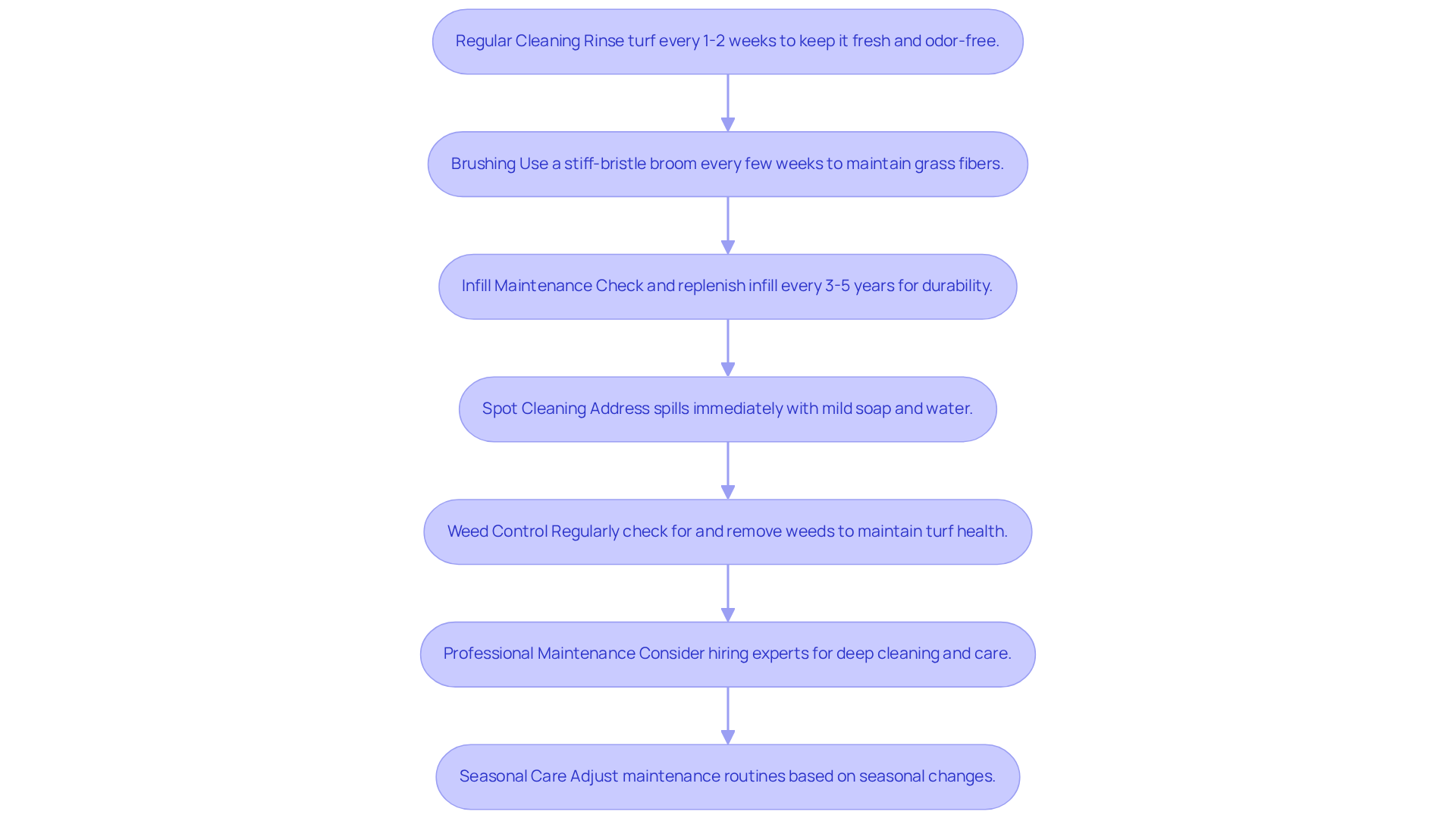 Each box in the flowchart represents a specific maintenance task for your artificial turf. Follow the arrows to see the order in which these tasks should be performed to keep your turf looking great and lasting longer. Each box in the flowchart represents a specific maintenance task for your artificial turf. Follow the arrows to see the order in which these tasks should be performed to keep your turf looking great and lasting longer.