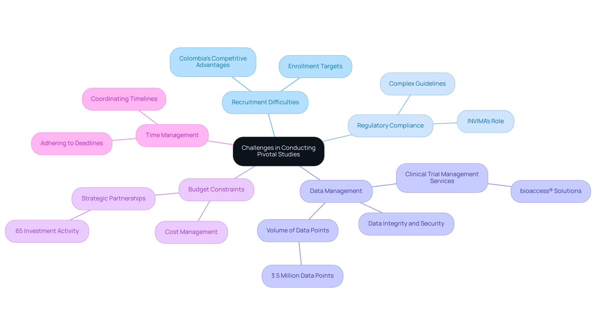 Each branch represents a challenge, with sub-branches detailing related issues or solutions. Different colors indicate separate challenges.