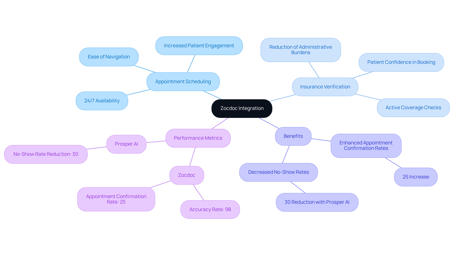 The central node represents Zocdoc's integration, with branches showing how it connects to scheduling, insurance verification, and its performance metrics compared to Prosper AI. Each branch highlights important aspects of the integration and its benefits.