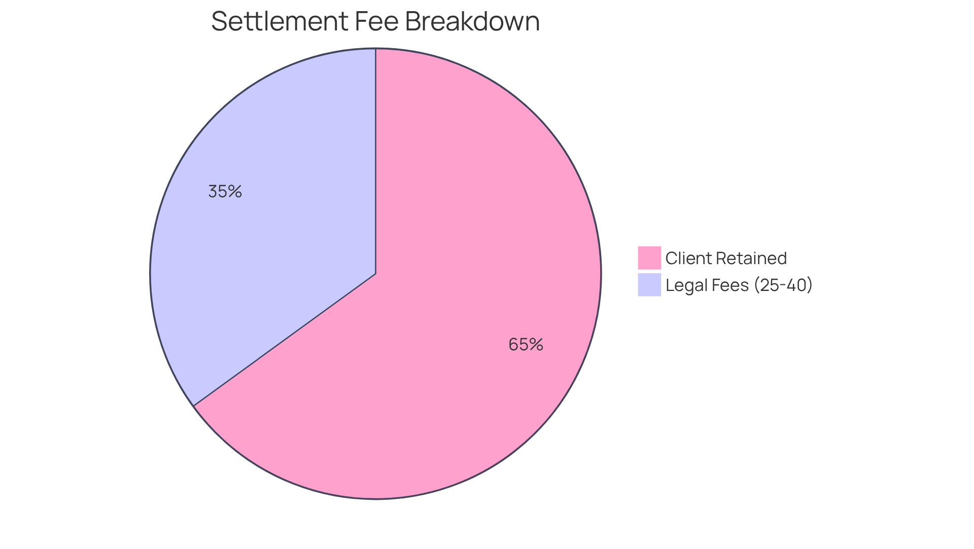 This pie chart shows how much of your settlement goes to legal fees if you win your case. The blue segment represents the portion that goes to the lawyer (between 25% and 40%), while the green segment shows what you keep. The bigger the blue slice, the more you pay, but remember, you only pay if you win! This pie chart shows how much of your settlement goes to legal fees if you win your case. The blue segment represents the portion that goes to the lawyer (between 25% and 40%), while the green segment shows what you keep. The bigger the blue slice, the more you pay, but remember, you only pay if you win!