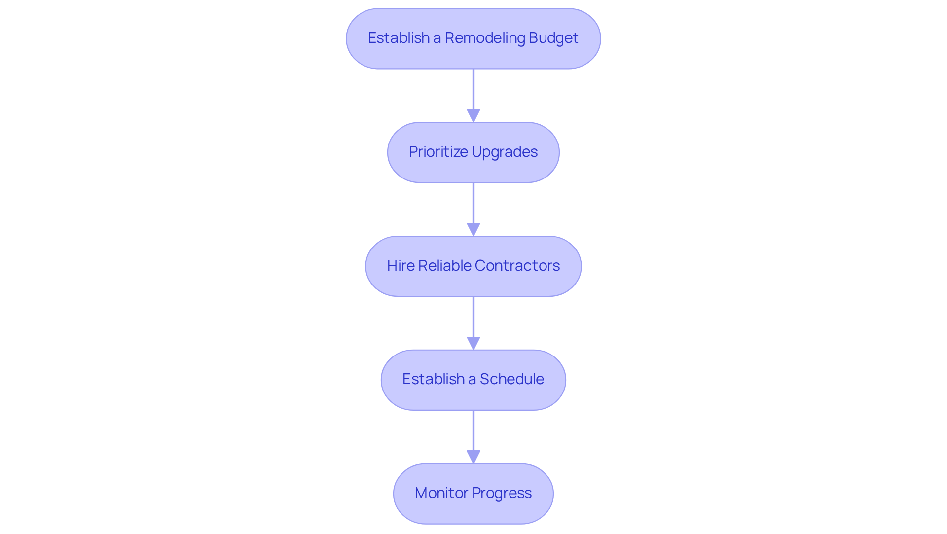 Each box represents a step in the renovation process. Follow the arrows to see how to move from budgeting to monitoring progress, ensuring a smooth renovation journey. Each box represents a step in the renovation process. Follow the arrows to see how to move from budgeting to monitoring progress, ensuring a smooth renovation journey.