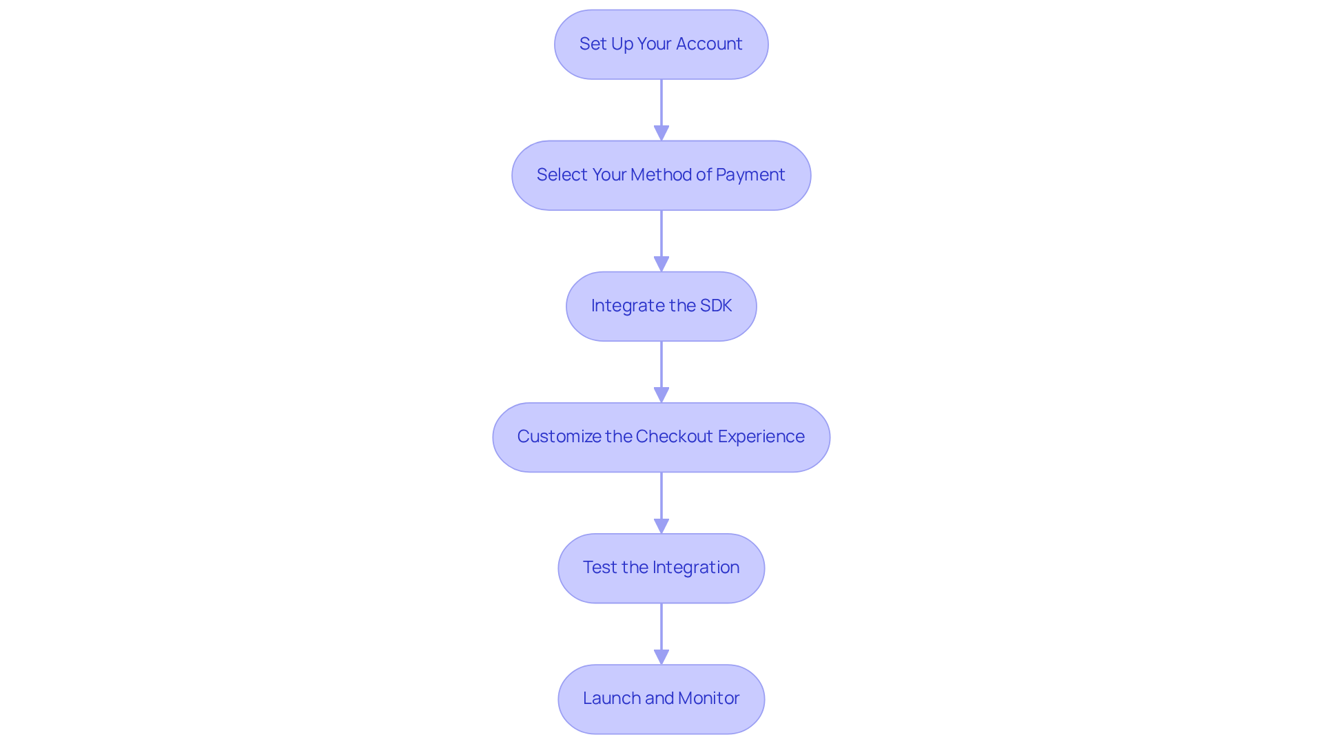 Each box represents a step in the process of setting up Tweed Payments. Follow the arrows to see how to move from one step to the next, ensuring a smooth implementation.