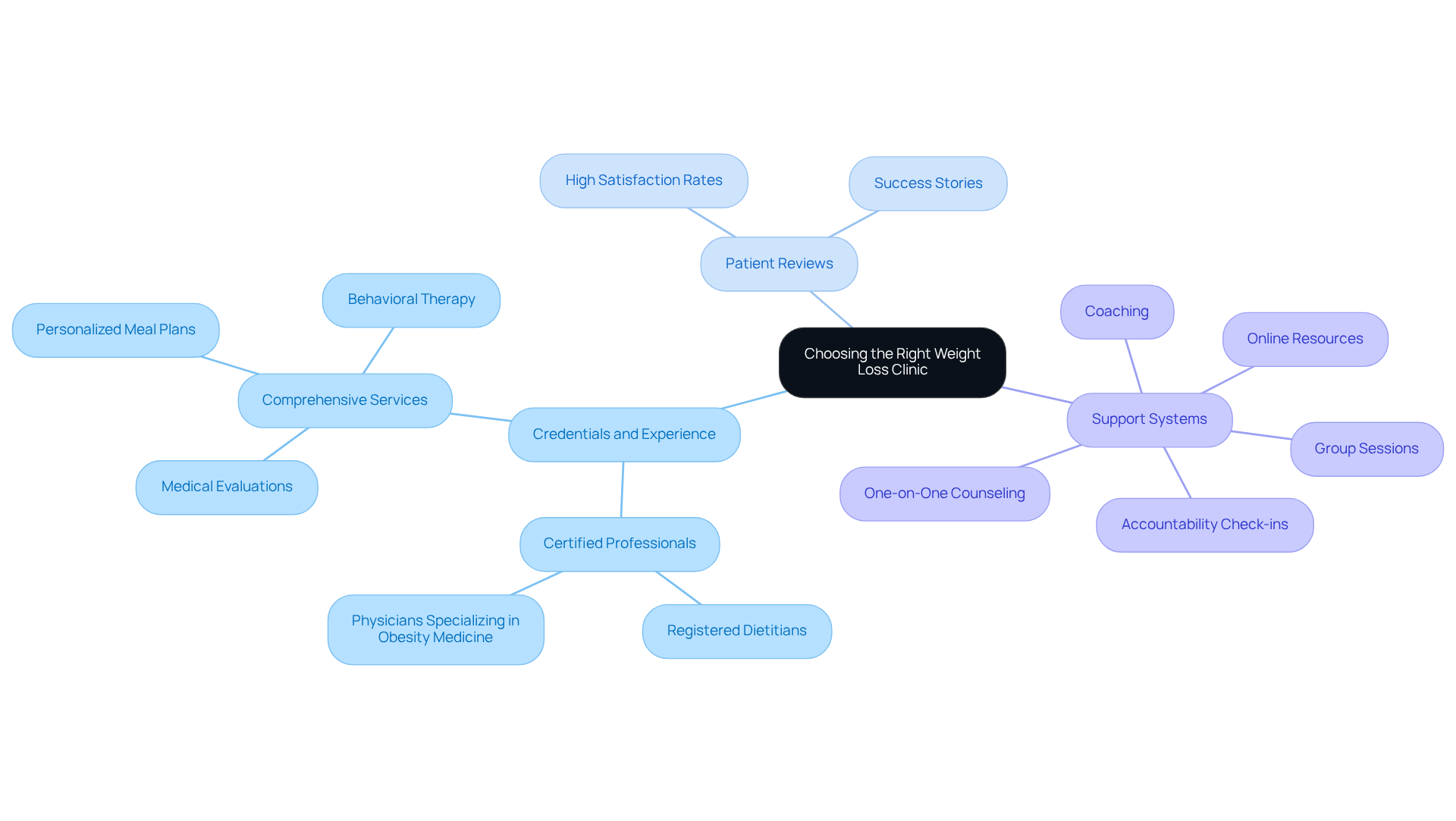 Start at the center with the main topic, then explore each branch to see the key factors that can help you make an informed decision about a weight loss clinic. Each branch represents a crucial aspect to consider, with sub-points providing more detail. Start at the center with the main topic, then explore each branch to see the key factors that can help you make an informed decision about a weight loss clinic. Each branch represents a crucial aspect to consider, with sub-points providing more detail.