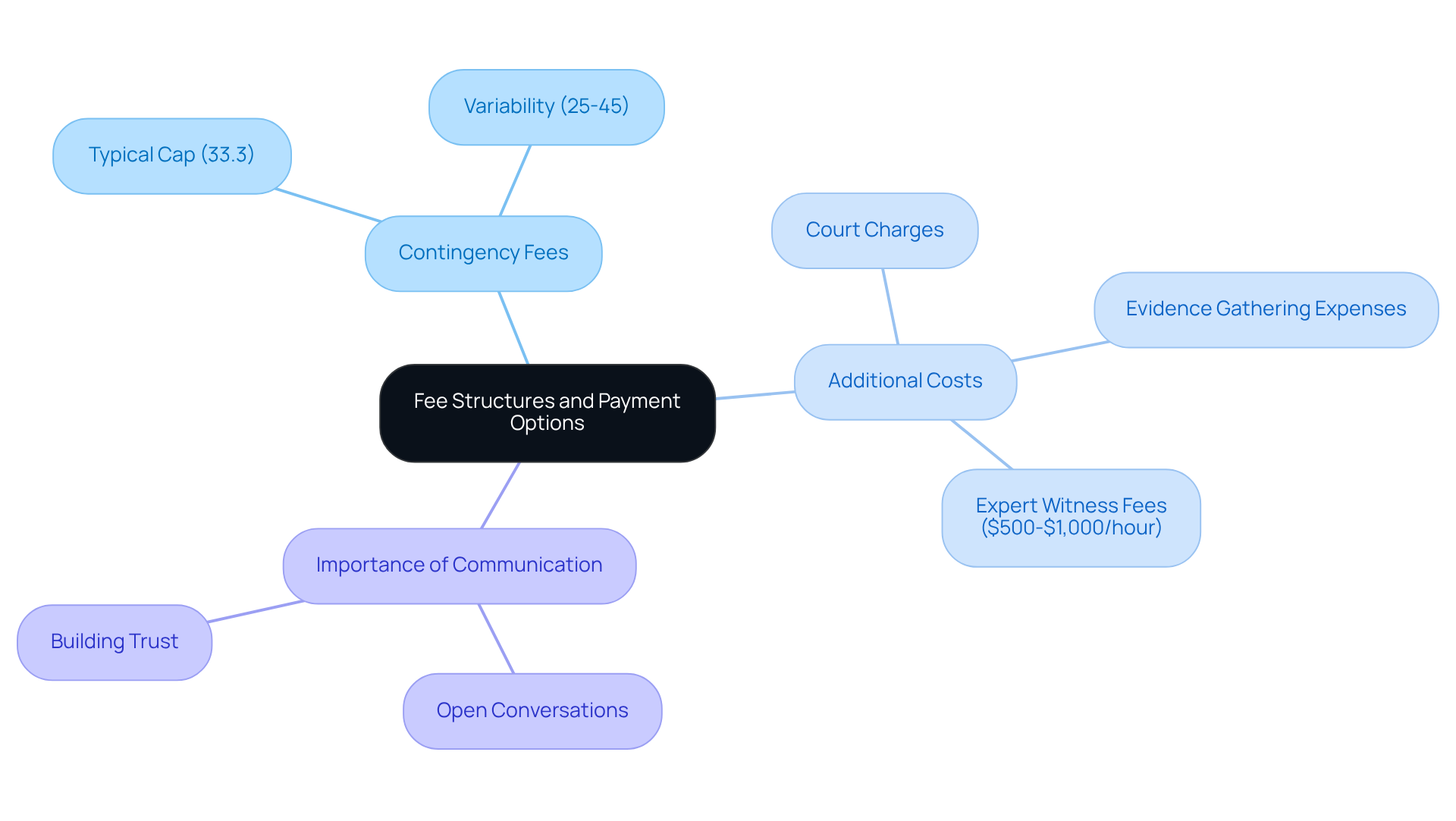 This mindmap starts with the main topic of fee structures for hiring a lawyer. Each branch represents a key area to consider, like how lawyers get paid, what extra costs might come up, and why talking openly with your lawyer is important. Follow the branches to see how everything connects!