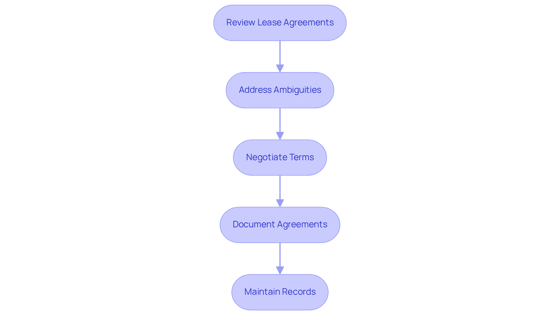 Each box represents a crucial step in the leasing process. Follow the arrows to see how each step leads to the next, ensuring a smooth and informed rental experience.