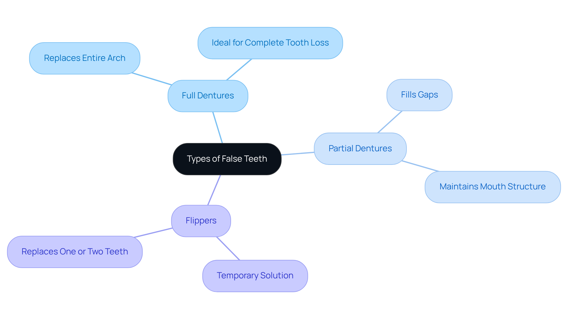 In this mindmap, the center represents the different types of false teeth. Each branch shows a category — follow the lines to discover key details about each type and how they help different dental needs.