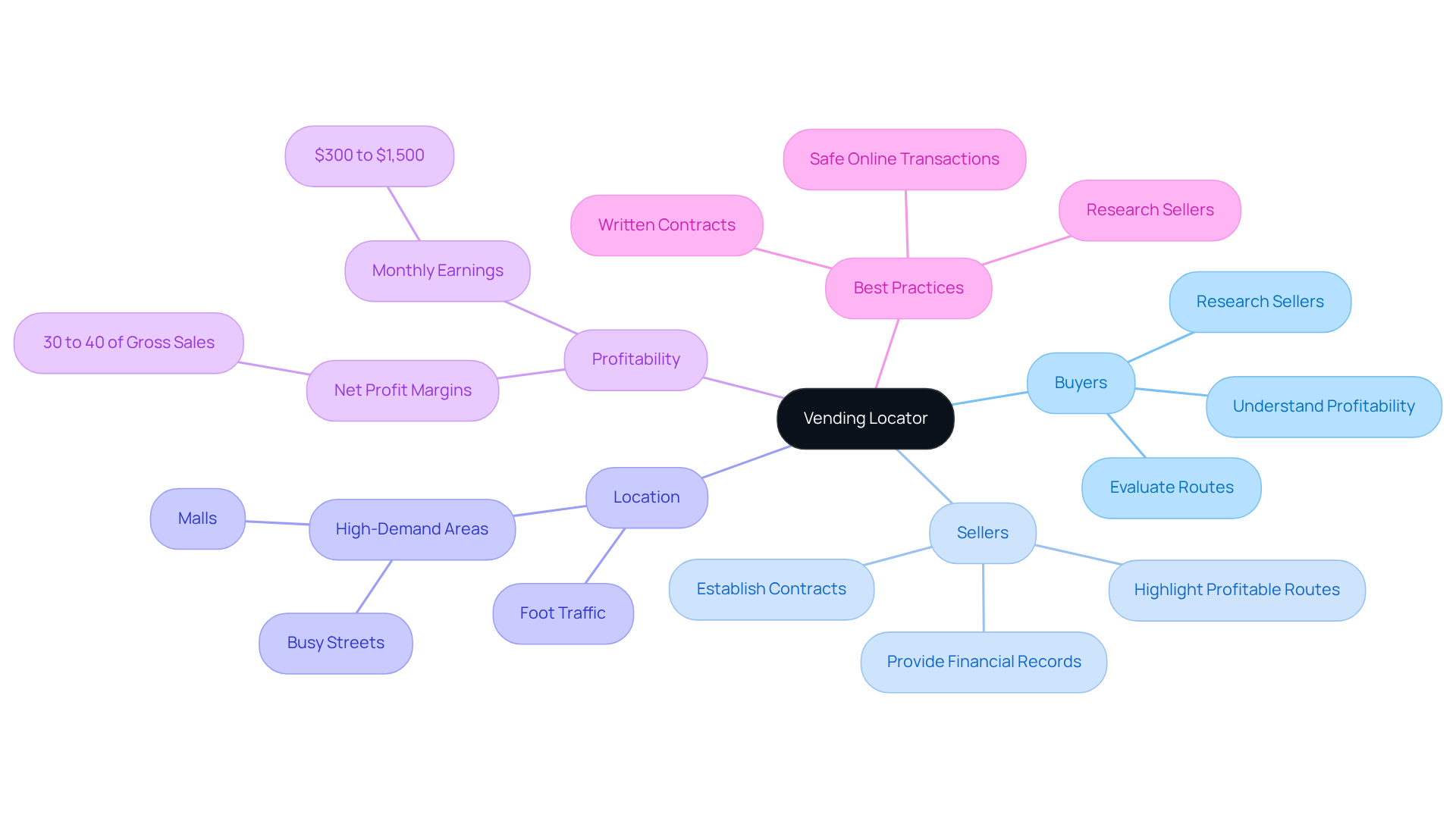 Follow the branches to see how the Vending Locator connects buyers with sellers and highlights important factors for successful vending routes.