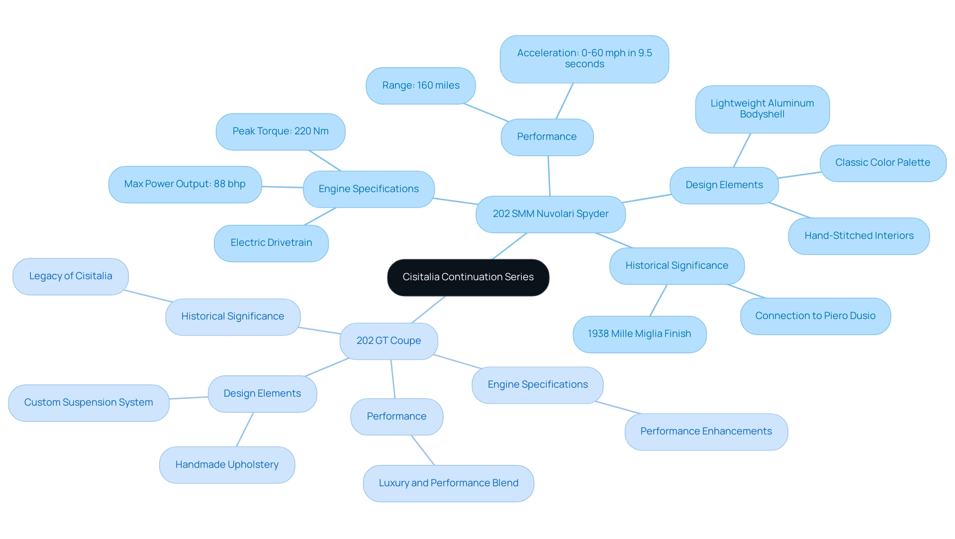 Each branch represents a specific model, with sub-branches detailing features, innovations, and historical connections.