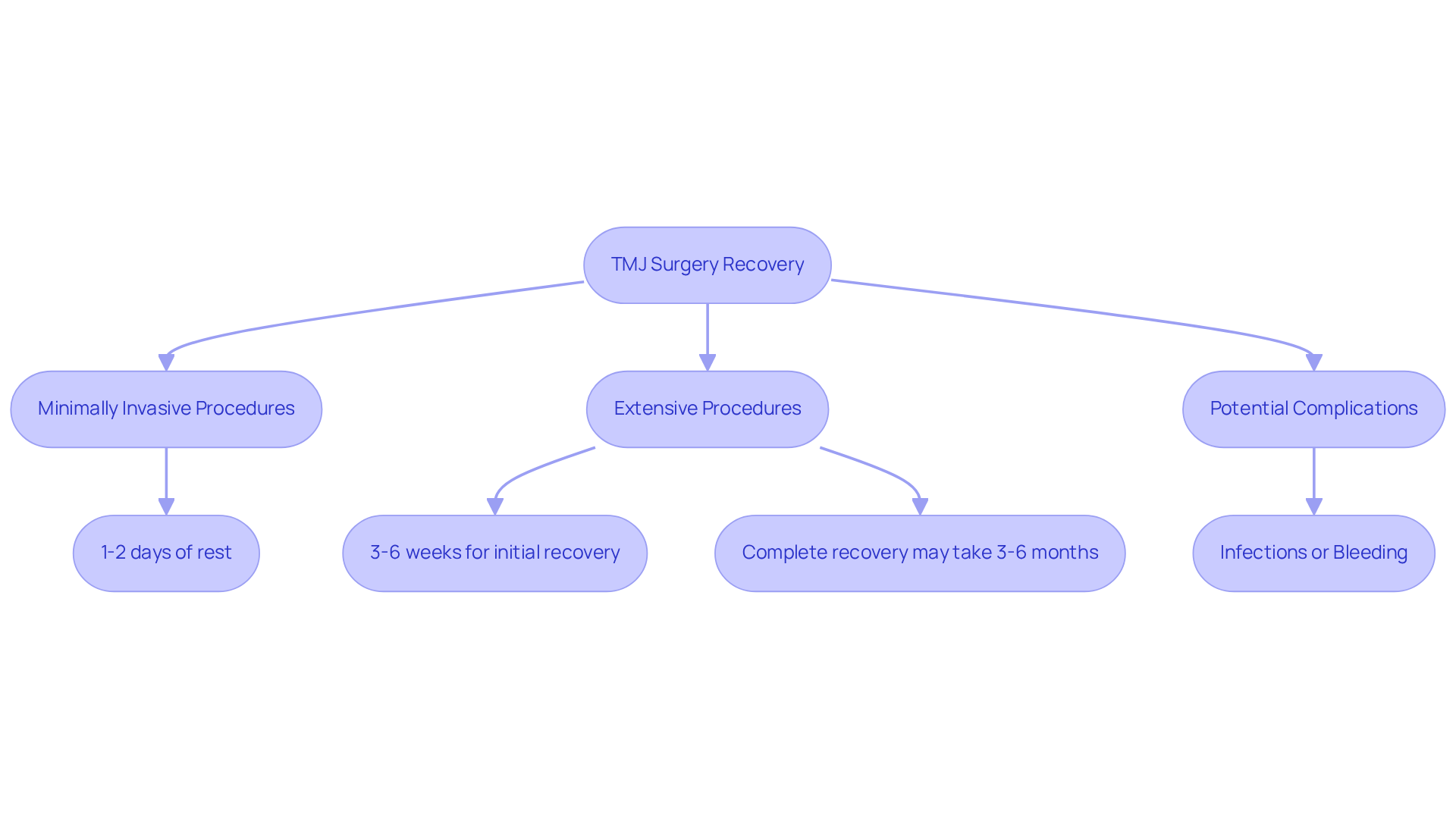 This flowchart shows the recovery process after TMJ surgery. Follow the arrows to see how recovery times differ based on the type of surgery. The first branch is for less invasive procedures, which require only a short rest, while the second branch outlines longer recovery times for more complex surgeries. The note at the bottom reminds parents to be aware of possible complications. This flowchart shows the recovery process after TMJ surgery. Follow the arrows to see how recovery times differ based on the type of surgery. The first branch is for less invasive procedures, which require only a short rest, while the second branch outlines longer recovery times for more complex surgeries. The note at the bottom reminds parents to be aware of possible complications.