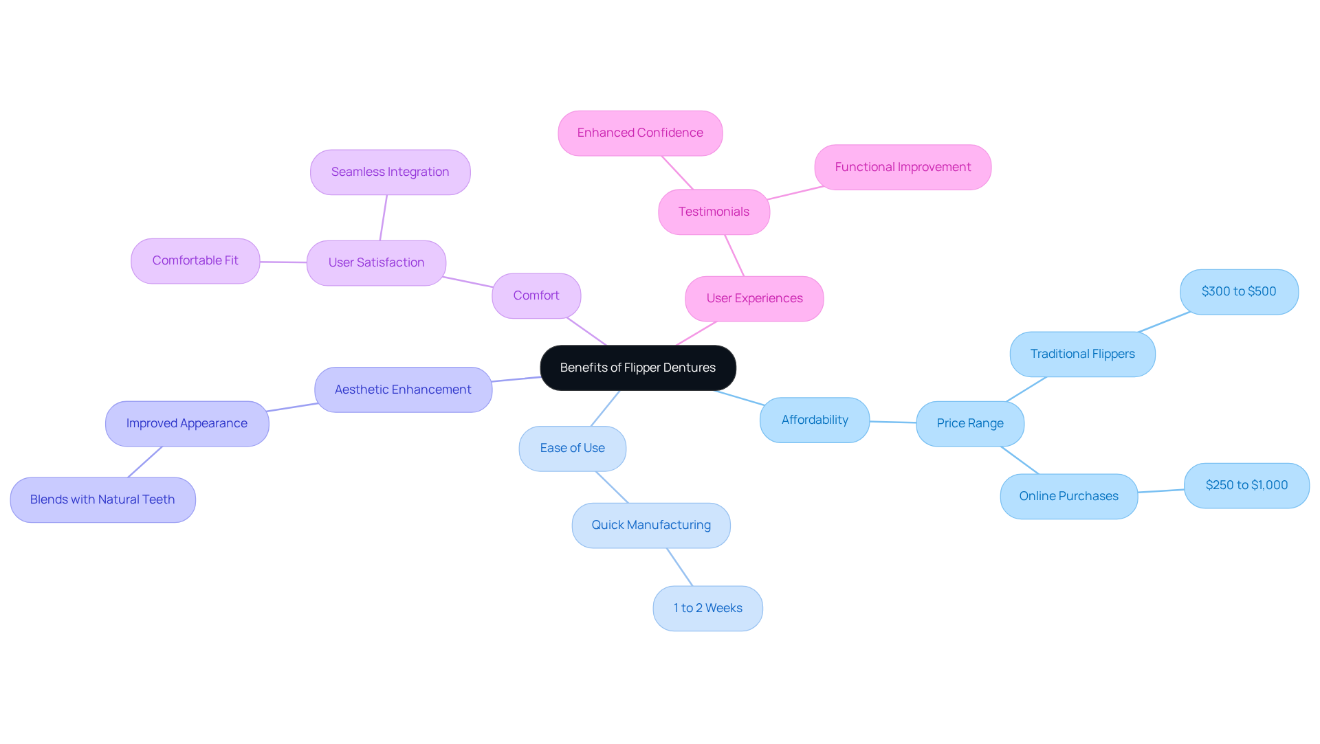 The central idea shows the overall advantages of flipper dentures, with branches detailing specific benefits. Each color-coded branch helps you quickly identify different areas of improvement these dentures offer.