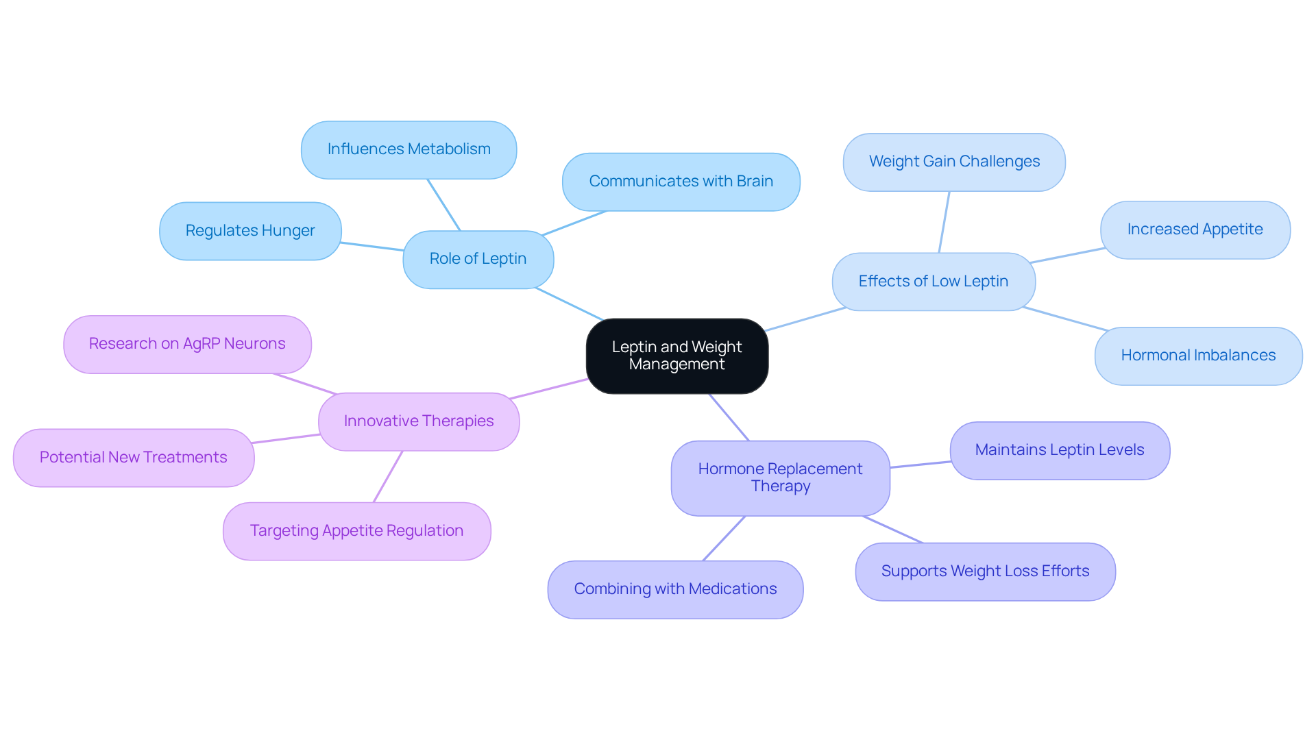 This mindmap starts with leptin at the center, showing how it influences weight management. Each branch represents a different aspect of leptin's role, effects, and potential therapies, helping you see how they connect and contribute to understanding weight management. This mindmap starts with leptin at the center, showing how it influences weight management. Each branch represents a different aspect of leptin's role, effects, and potential therapies, helping you see how they connect and contribute to understanding weight management.
