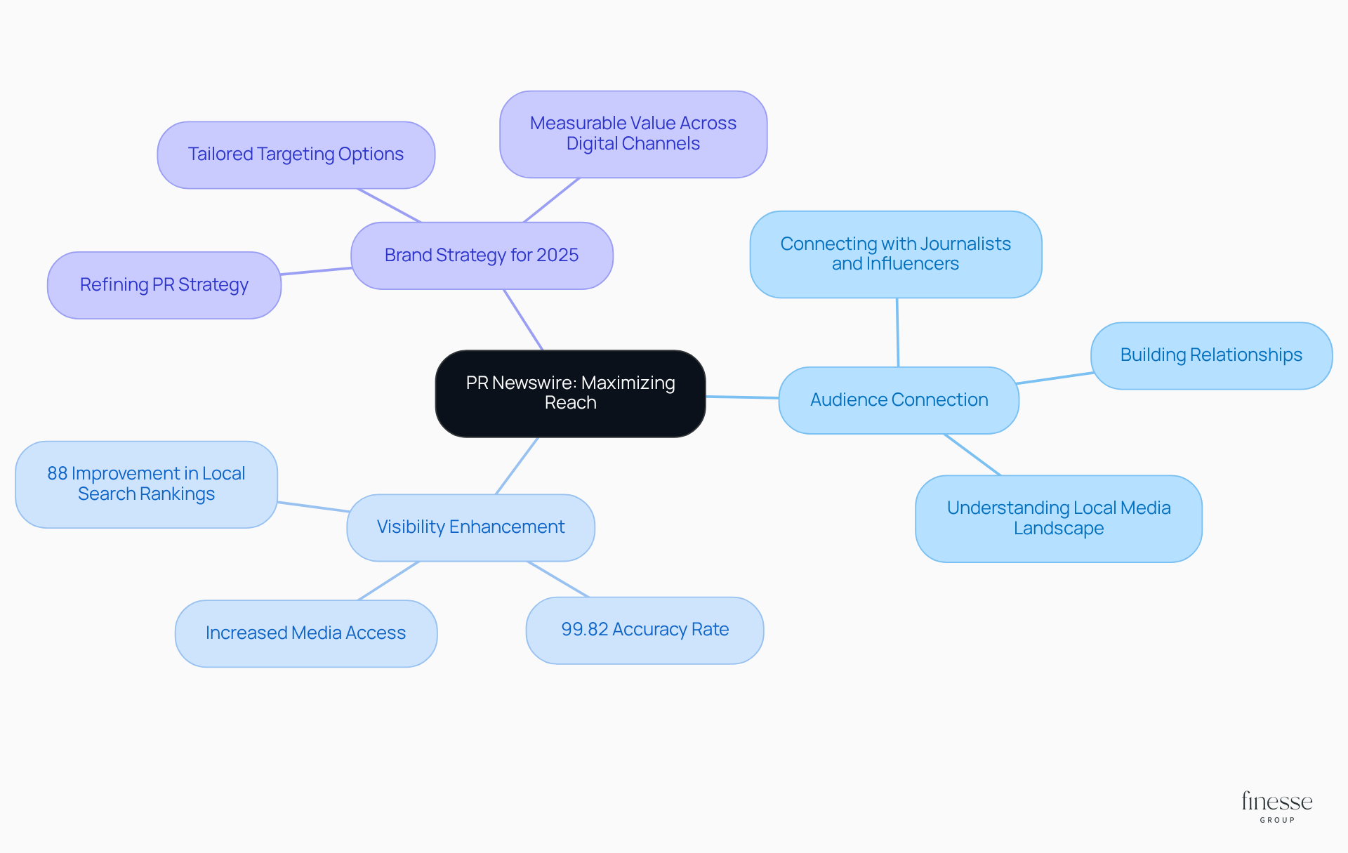 The center represents PR Newswire's role, while branches show how it connects to various aspects of brand visibility and strategy. Follow the branches to explore each benefit and feature in detail.