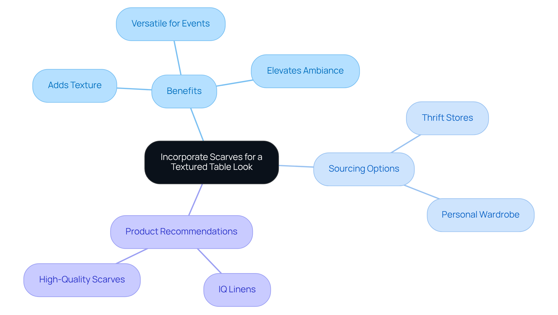 The center shows the main idea of using scarves, while the branches highlight the benefits and where to find them. Each branch represents a different aspect of how scarves can enhance your table setting. The center shows the main idea of using scarves, while the branches highlight the benefits and where to find them. Each branch represents a different aspect of how scarves can enhance your table setting.