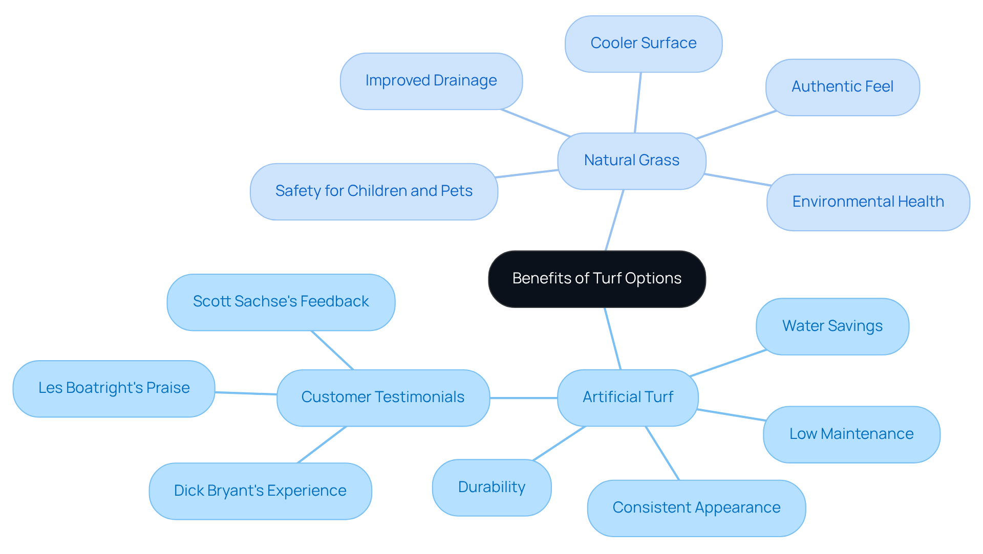 This mindmap shows the benefits of both artificial turf and natural grass. Each branch highlights specific advantages, helping you see at a glance what each option offers.