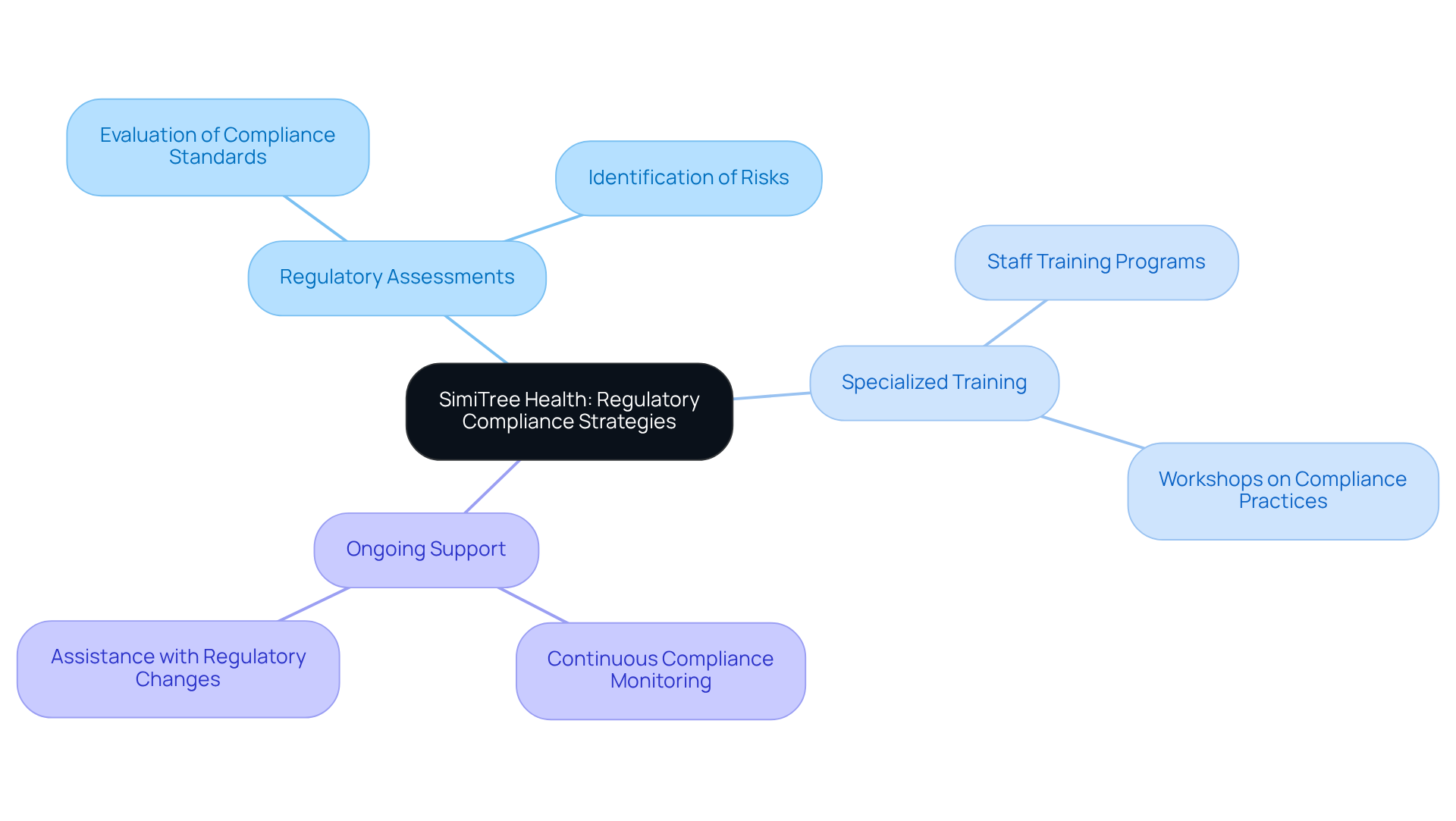 The center represents SimiTree Health's focus on compliance, with branches showing the specific services they offer to help behavioral health organizations meet regulatory standards.